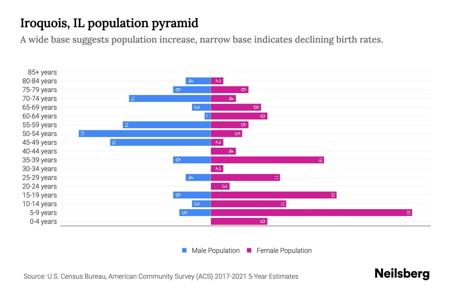 Iroquois, IL Population by Age - 2023 Iroquois, IL Age Demographics ...