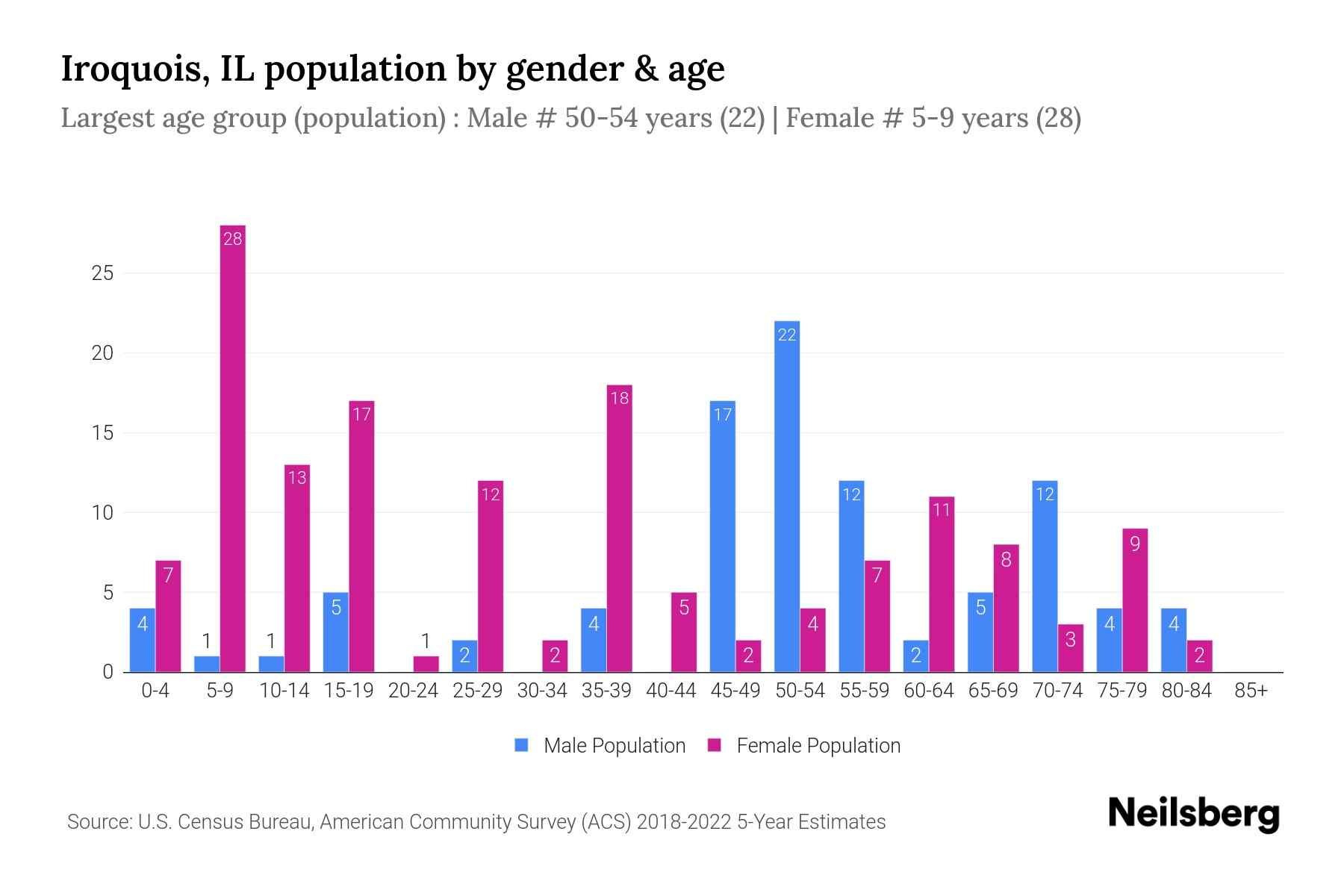 Iroquois, IL Population by Gender - 2024 Update | Neilsberg