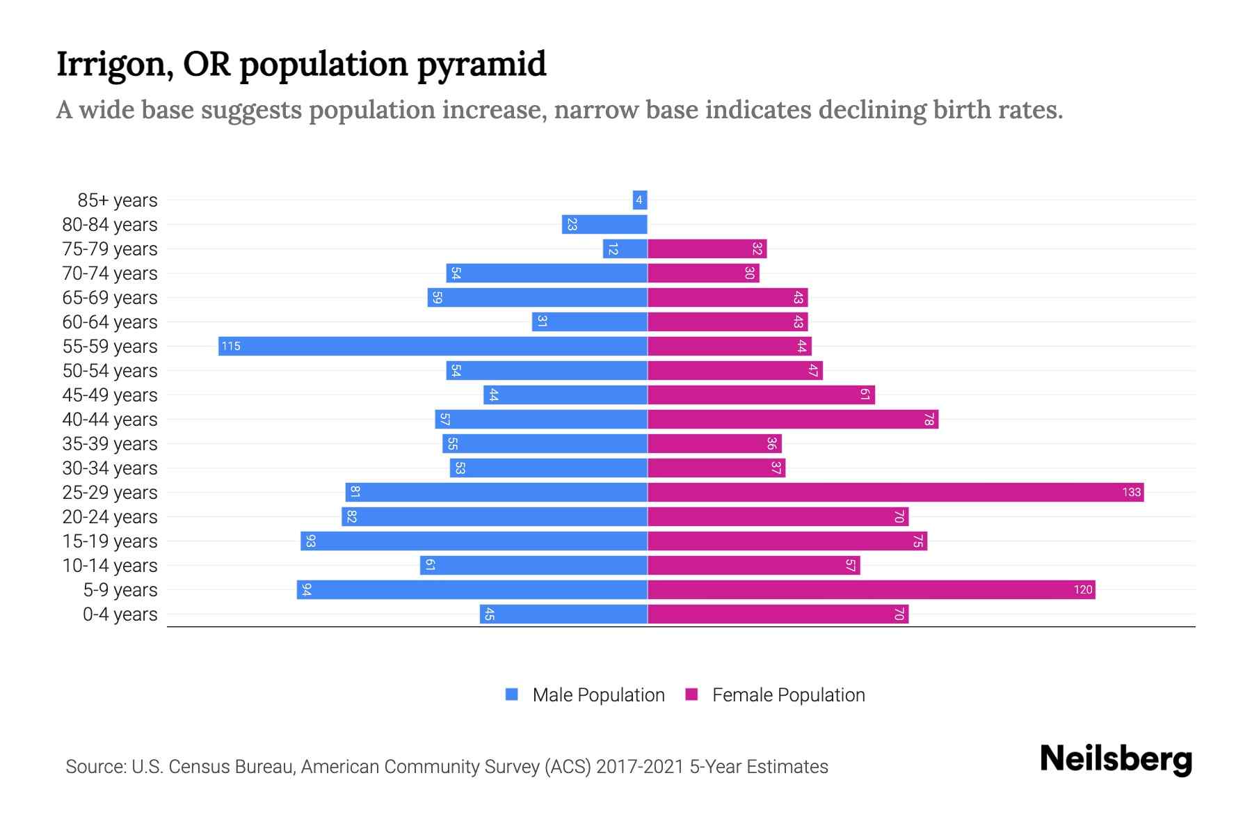 Irrigon, OR Population by Age - 2023 Irrigon, OR Age Demographics ...