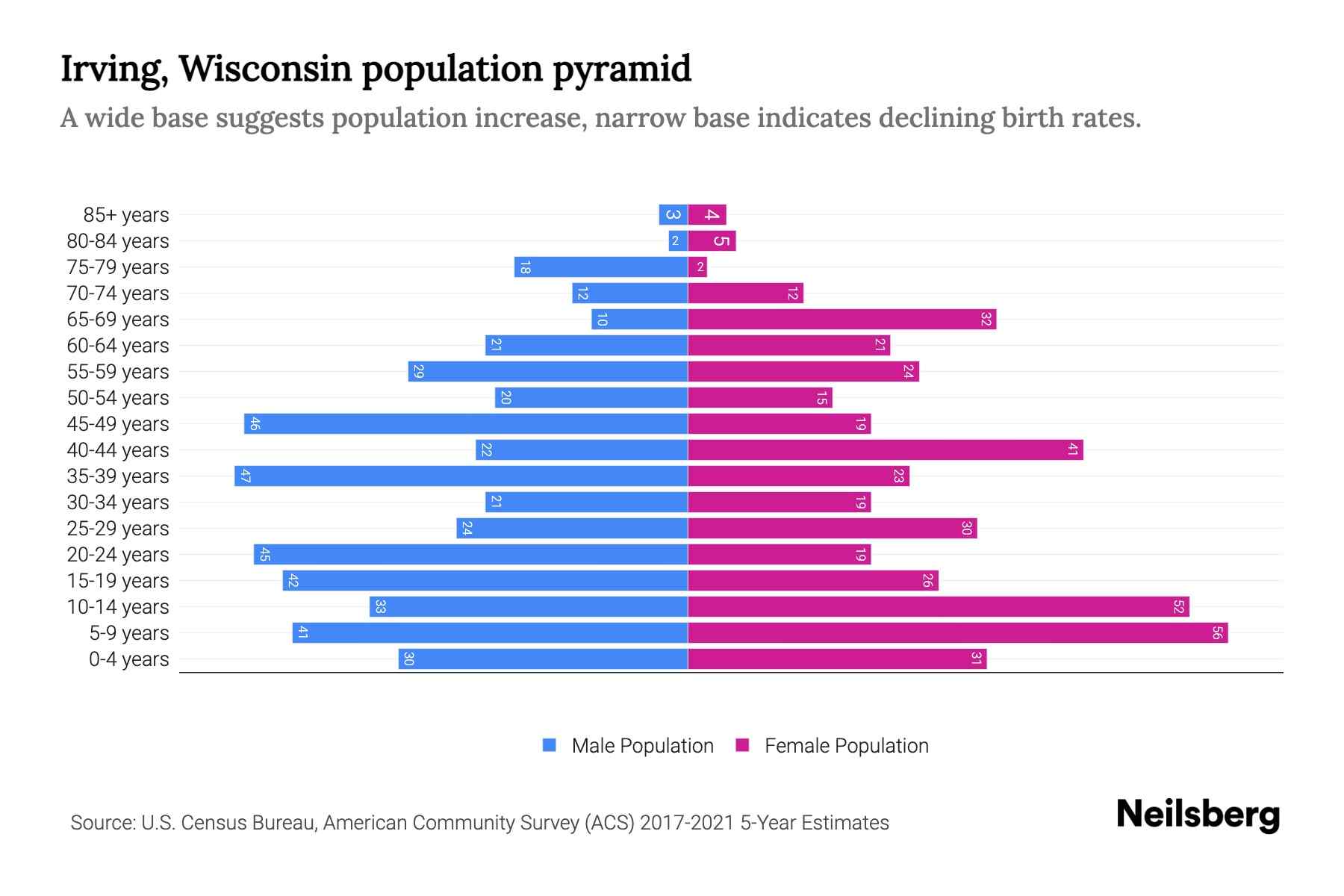 Irving, Wisconsin Population by Age - 2023 Irving, Wisconsin Age ...