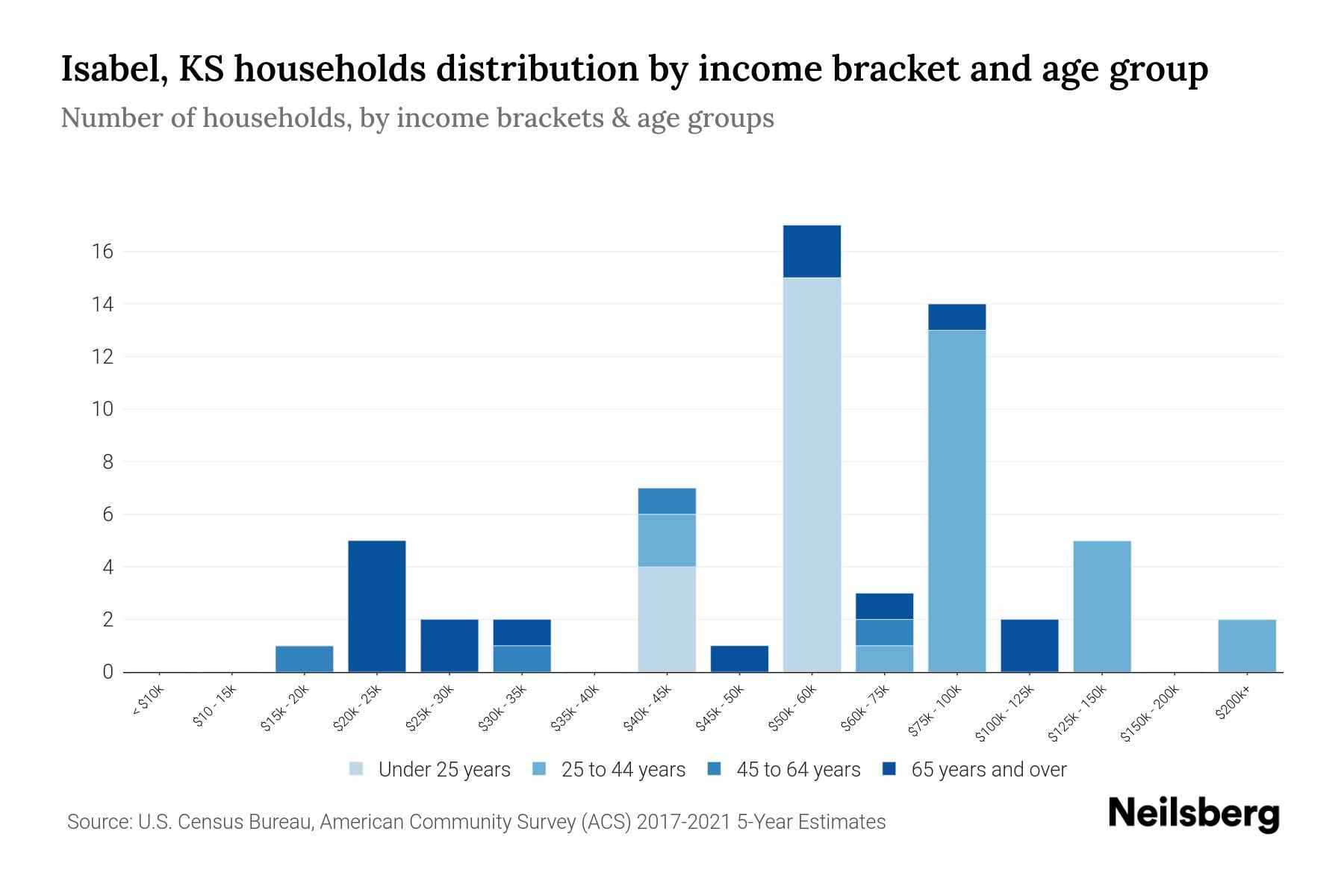 Isabel, KS Median Household Income By Age - 2024 Update | Neilsberg