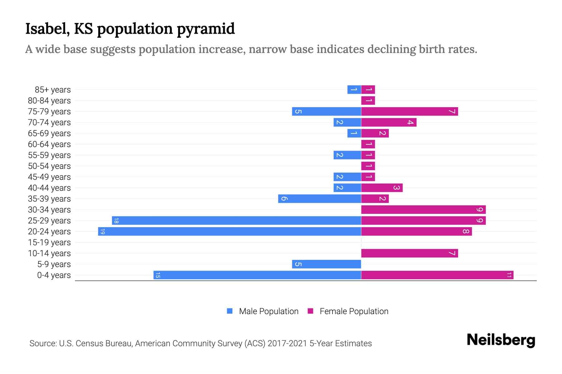 Isabel, KS Population by Age - 2023 Isabel, KS Age Demographics | Neilsberg