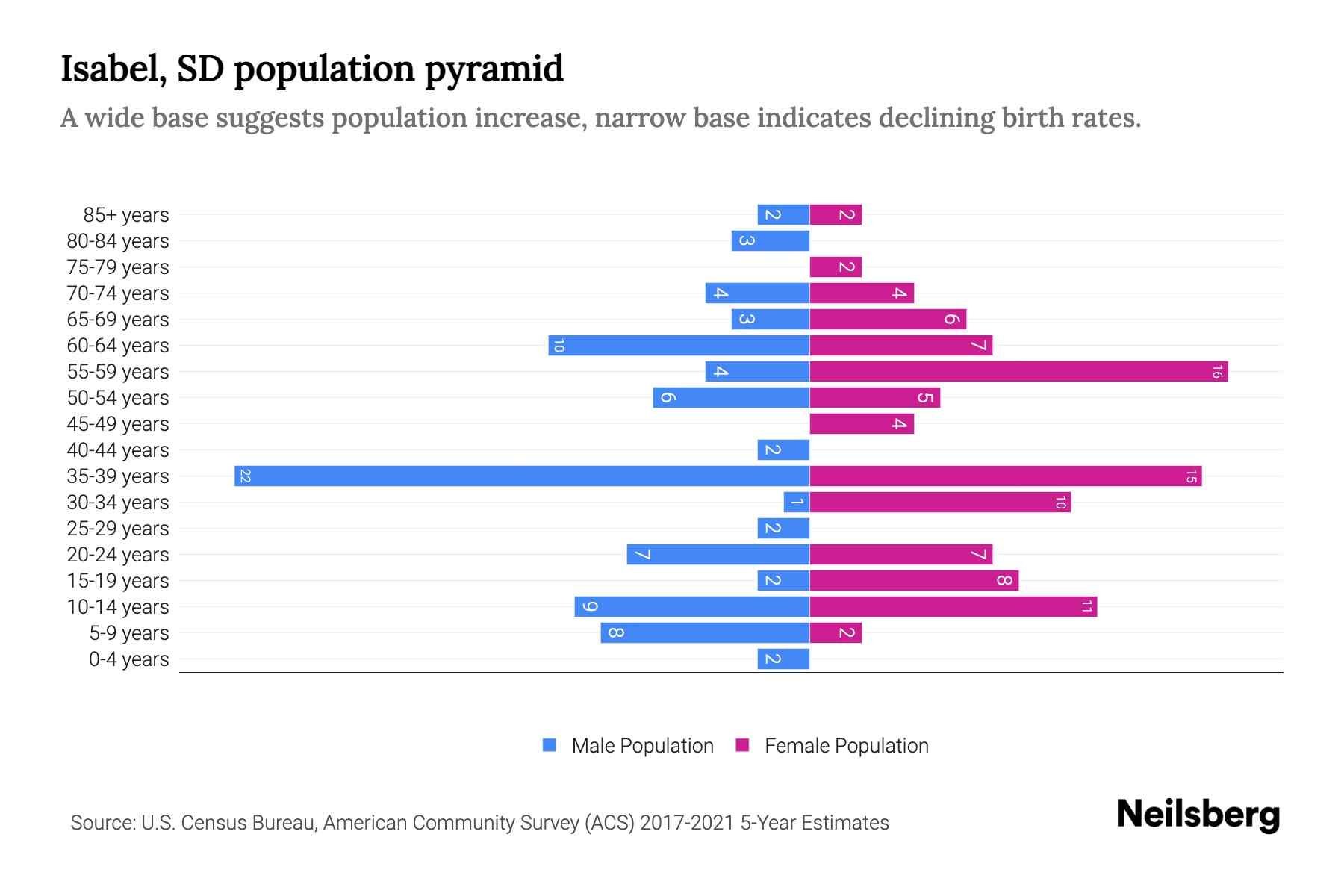 Isabel, SD Population by Age - 2023 Isabel, SD Age Demographics | Neilsberg