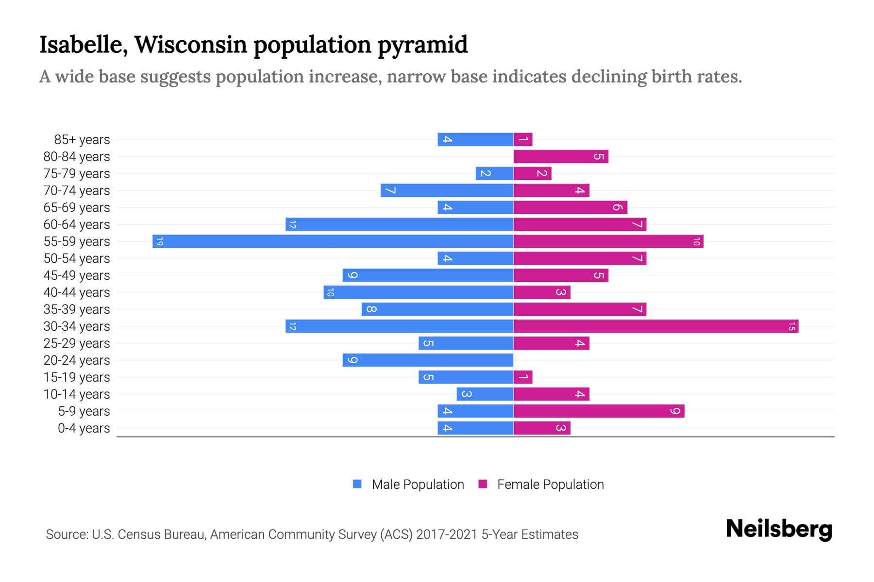 Isabelle, Wisconsin Population by Age - 2023 Isabelle, Wisconsin Age ...