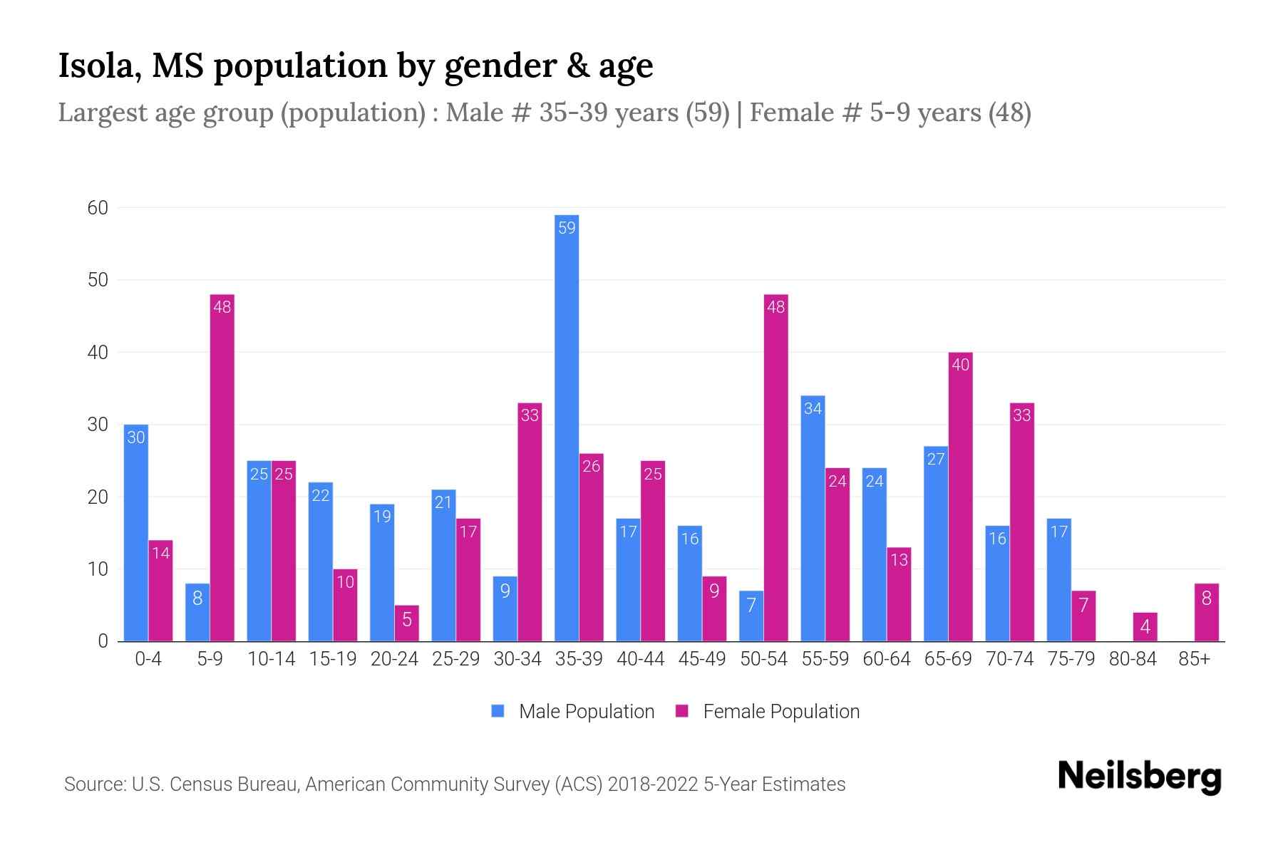 Isola, MS Population by Gender - 2024 Update | Neilsberg