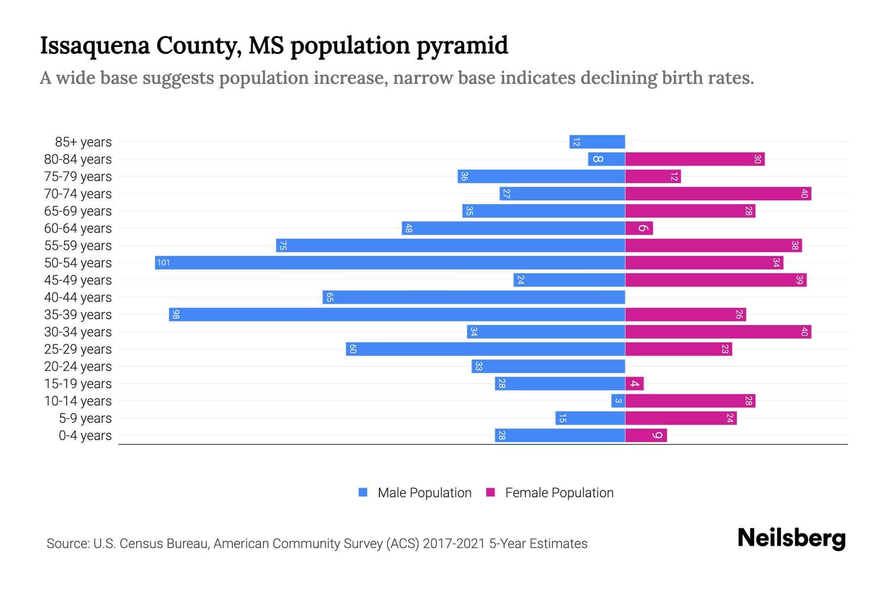 Issaquena County, MS Population by Age - 2023 Issaquena County, MS Age ...