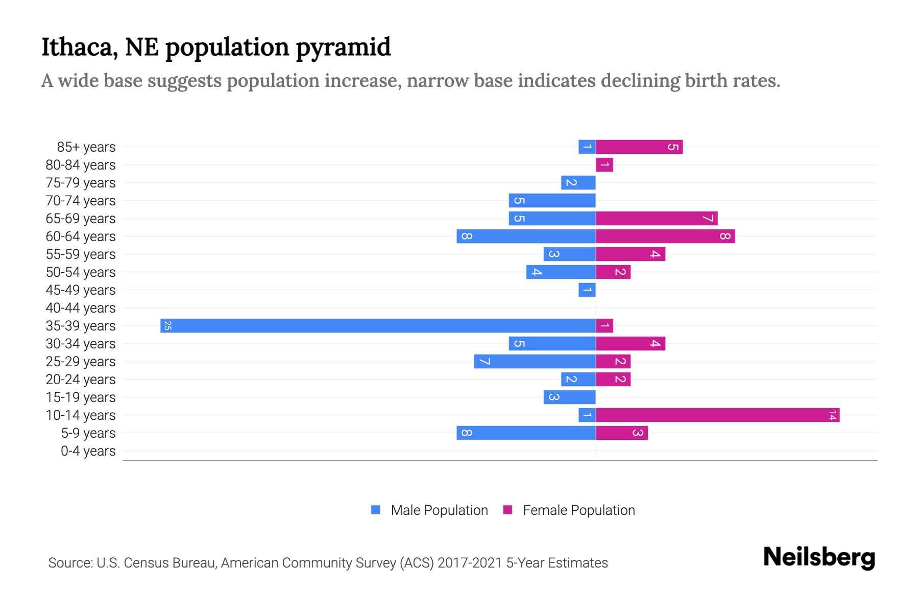 Ithaca, NE Population by Age - 2023 Ithaca, NE Age Demographics | Neilsberg