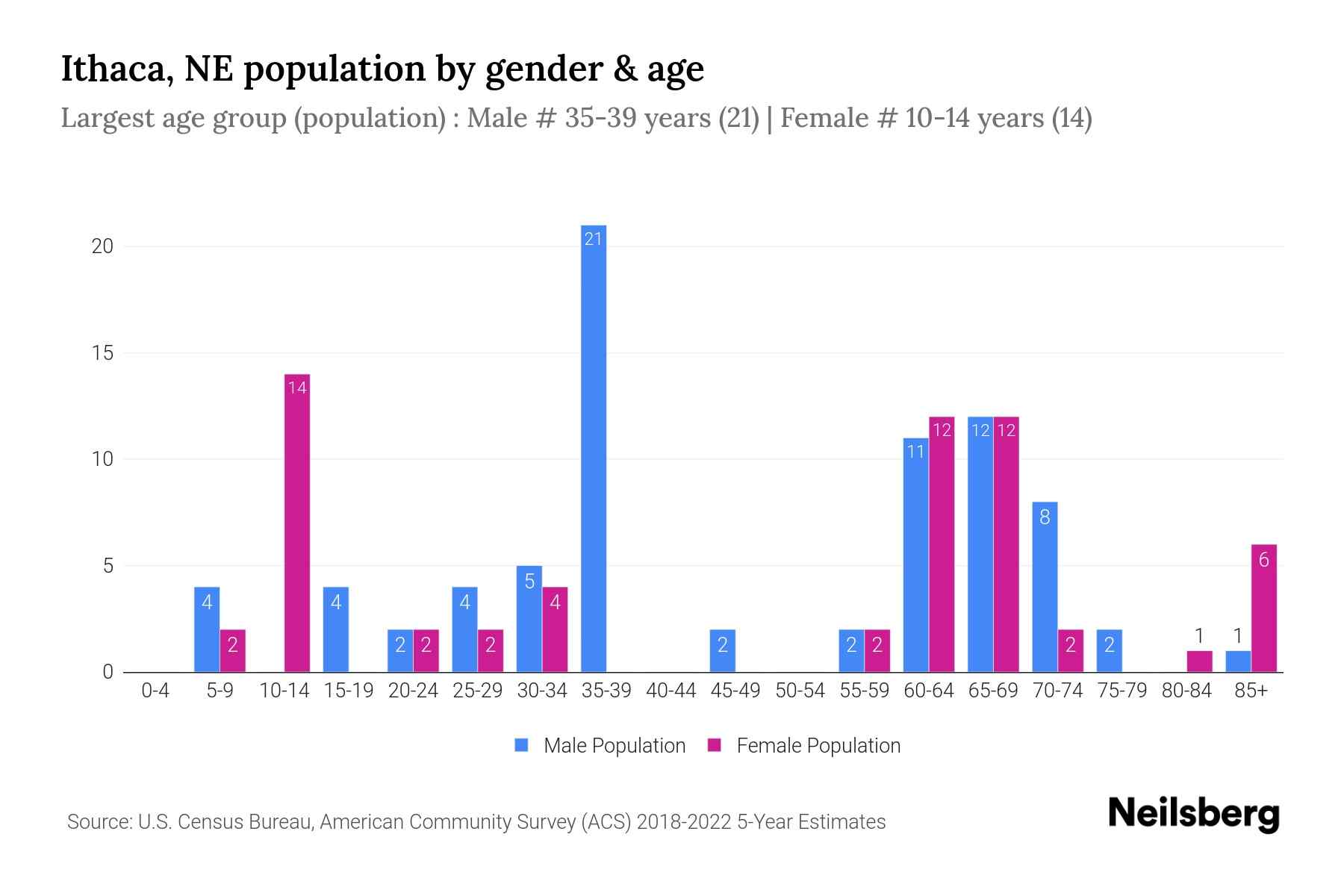 Ithaca, NE Population by Gender - 2024 Update | Neilsberg