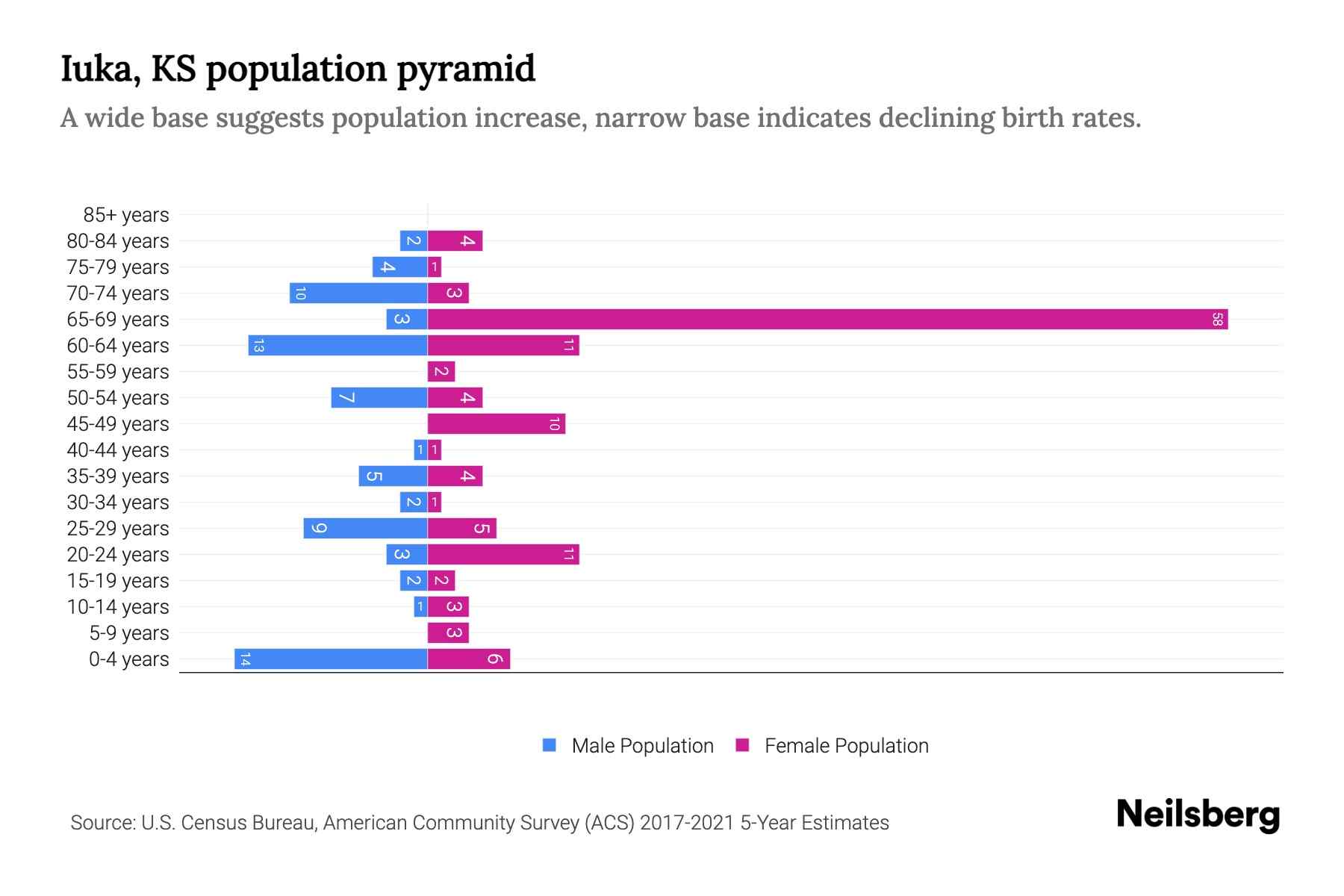 Iuka, KS Population by Age - 2023 Iuka, KS Age Demographics | Neilsberg