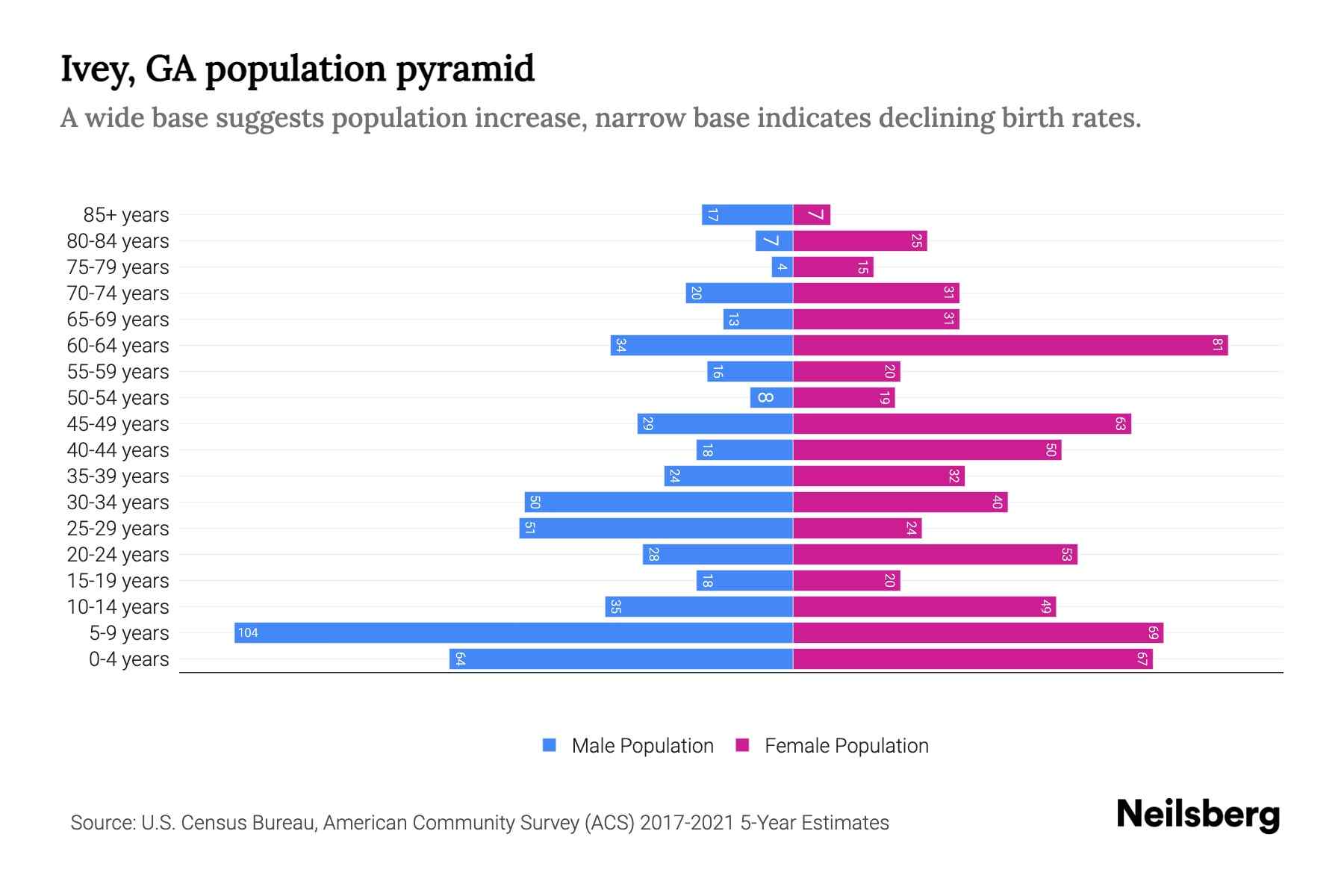 Ivey, GA Population by Age - 2023 Ivey, GA Age Demographics | Neilsberg