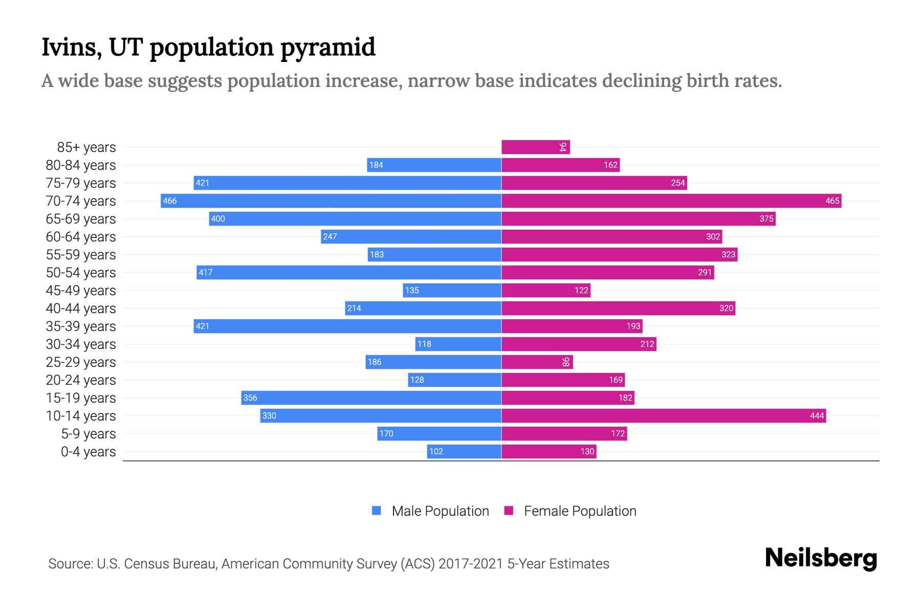 Ivins, UT Population by Age - 2023 Ivins, UT Age Demographics | Neilsberg