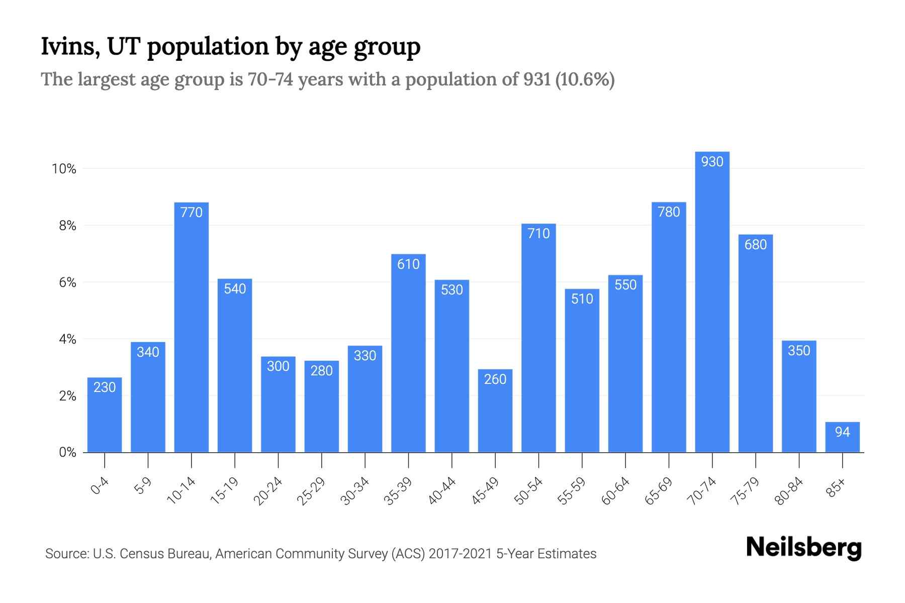 Dataset For Ivins UT Age Group Population Dataset A Complete