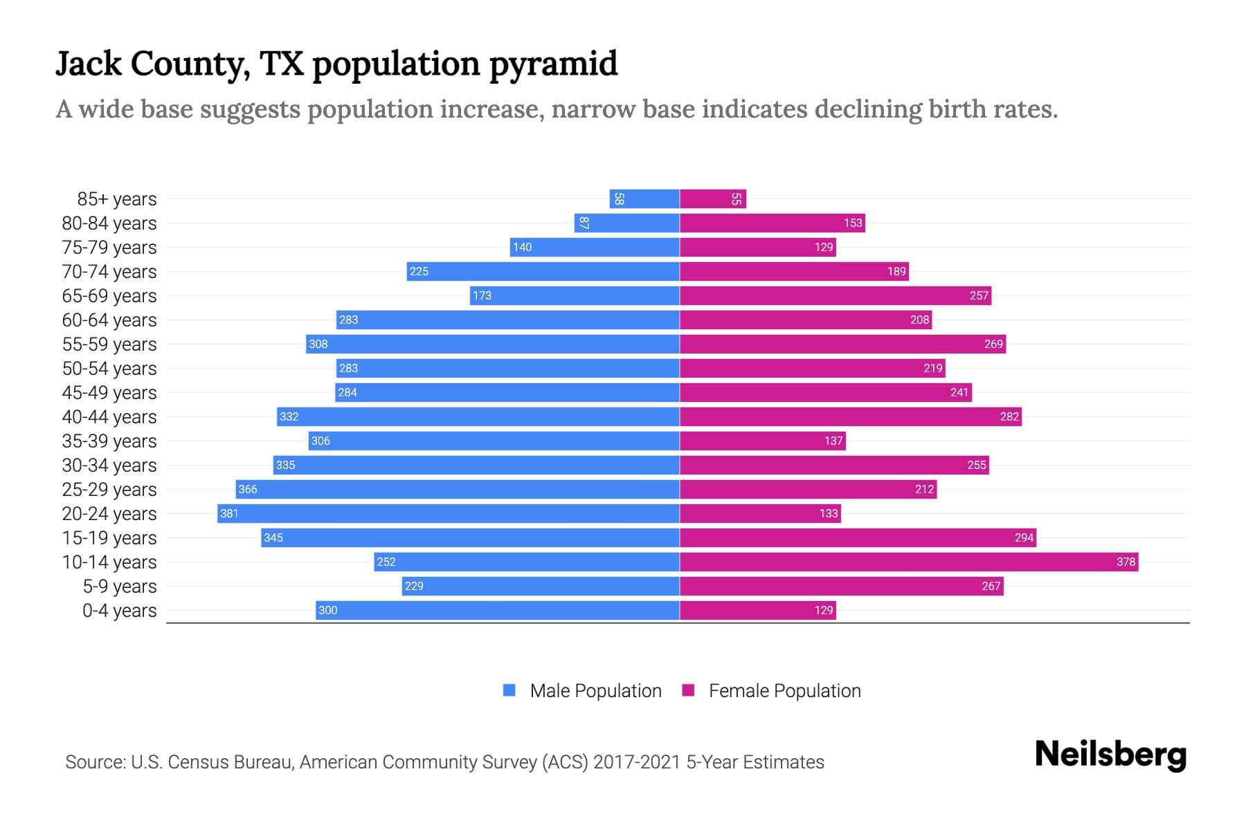 Jack County, TX Population by Age - 2023 Jack County, TX Age Demographics | Neilsberg