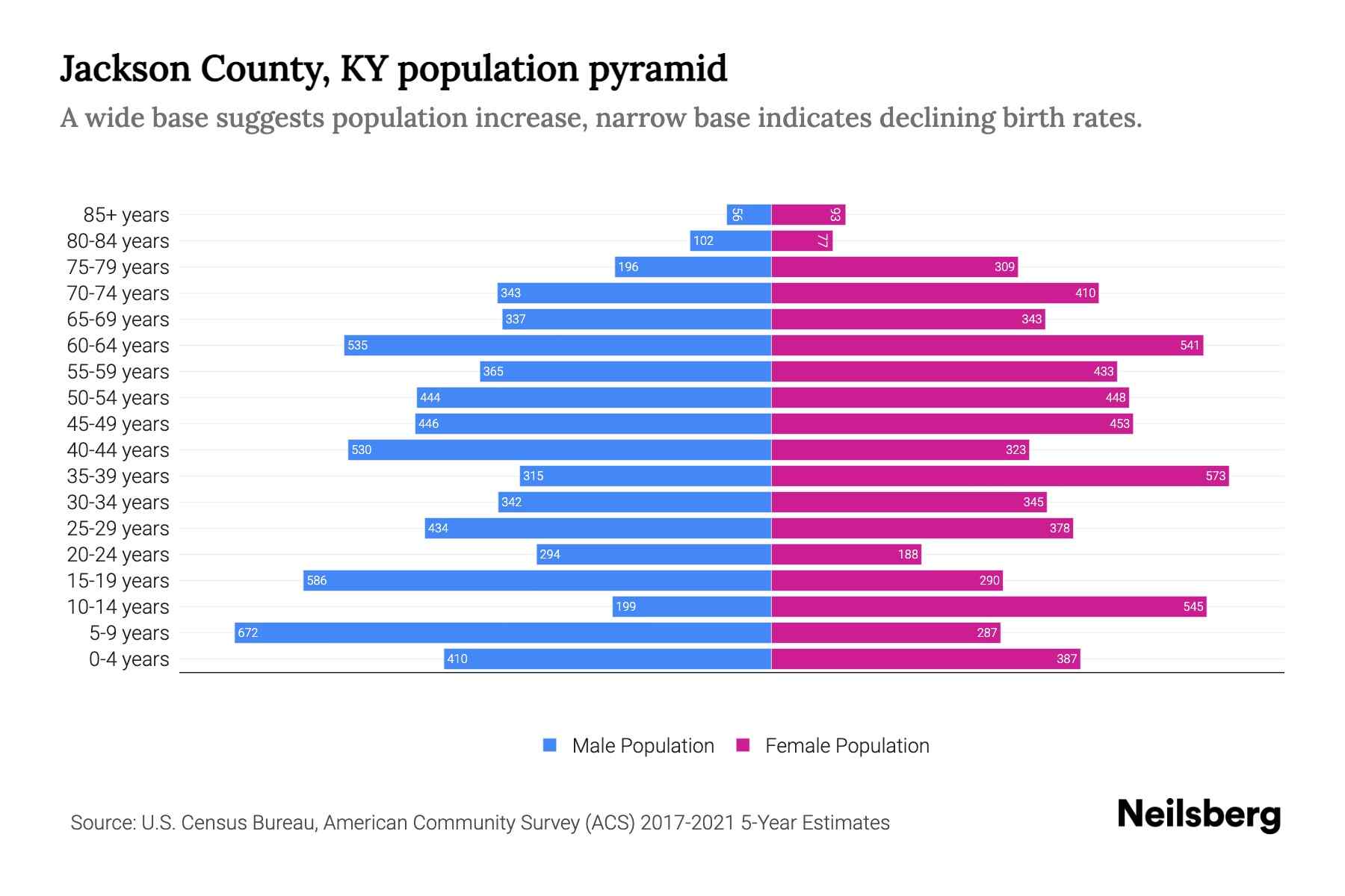 Jackson County, KY Population by Age - 2023 Jackson County, KY Age ...