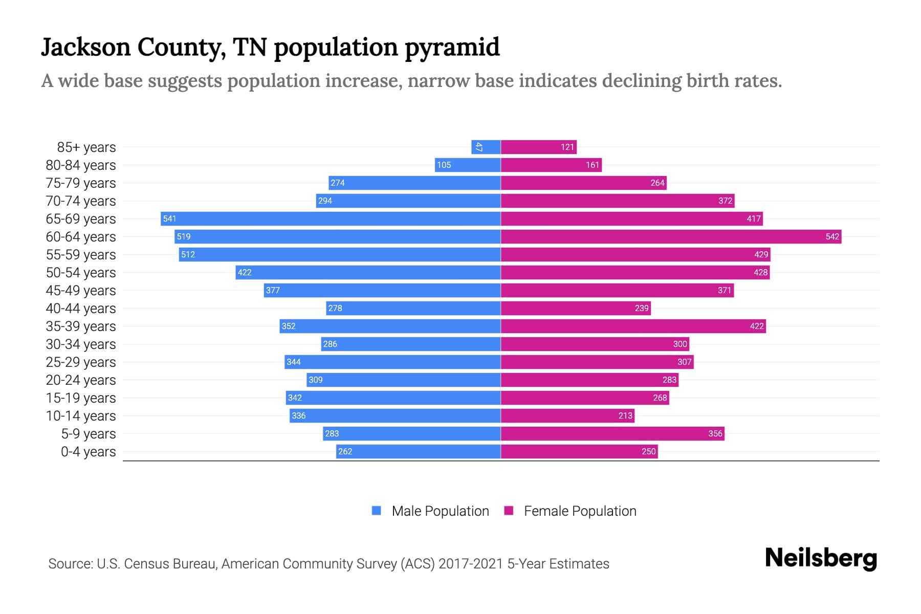 Jackson County, TN Population by Age - 2023 Jackson County, TN Age ...