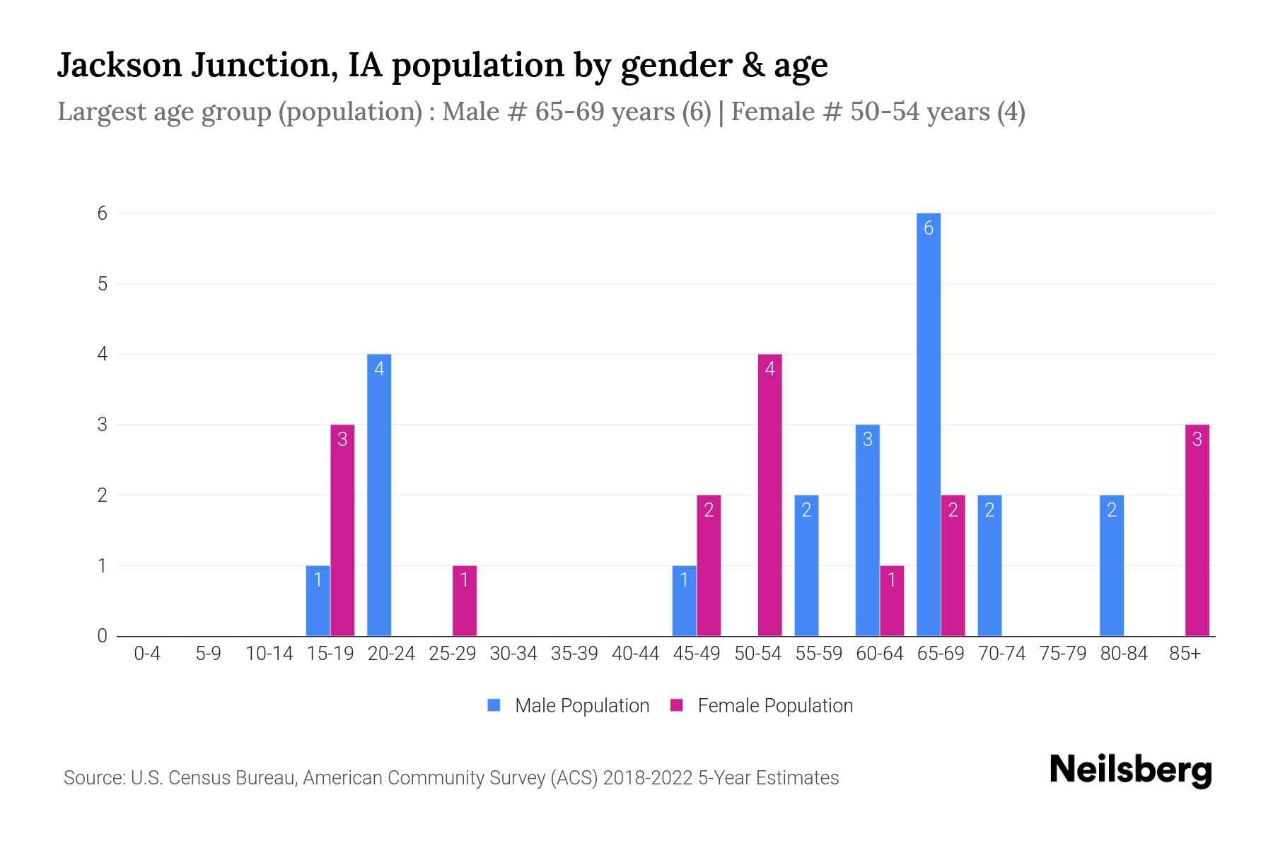 Jackson Junction, IA Population by Gender - 2024 Update | Neilsberg