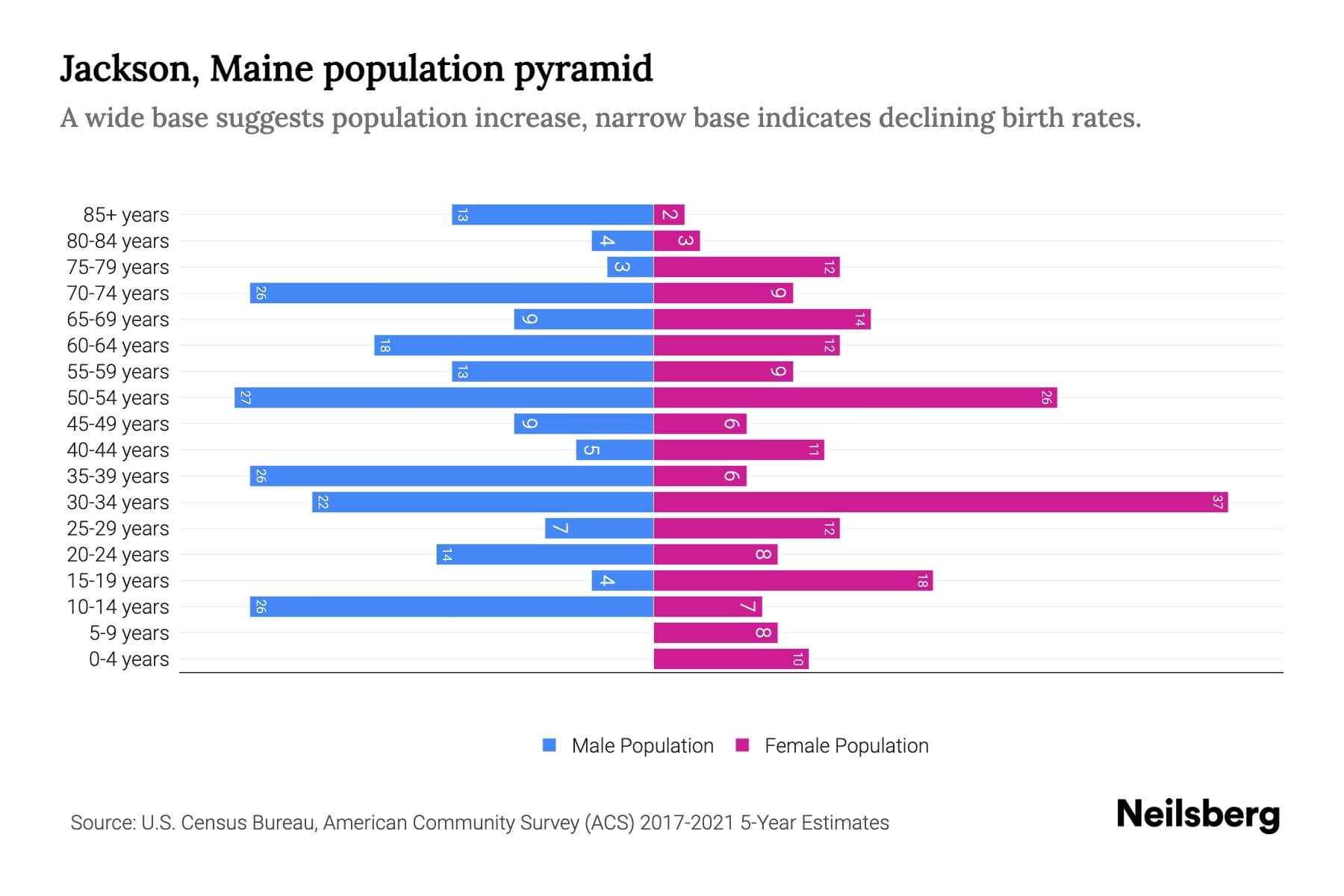 Jackson, Maine Population by Age - 2023 Jackson, Maine Age Demographics ...