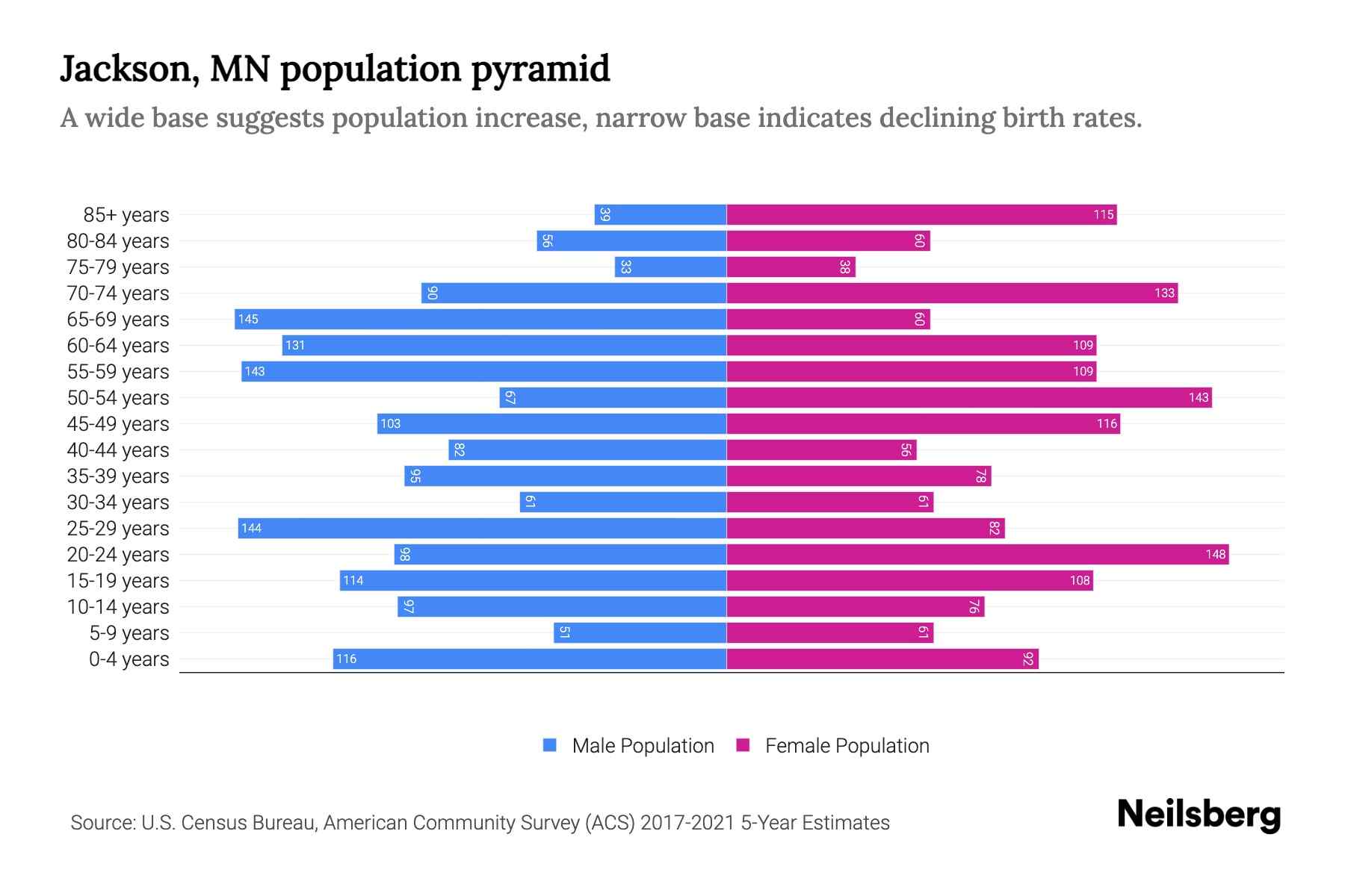 Jackson, MN Population by Age - 2023 Jackson, MN Age Demographics ...