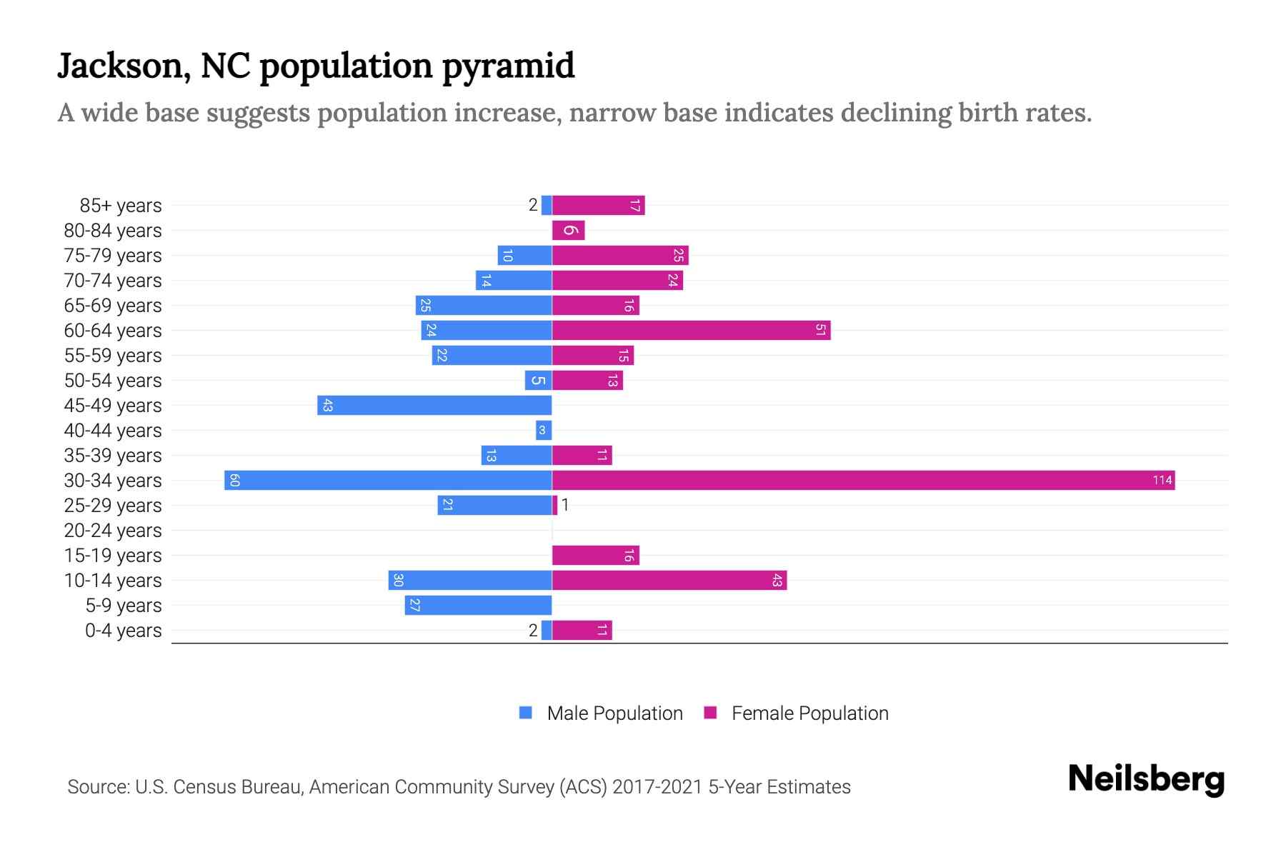 Jackson, NC Population by Age - 2023 Jackson, NC Age Demographics ...