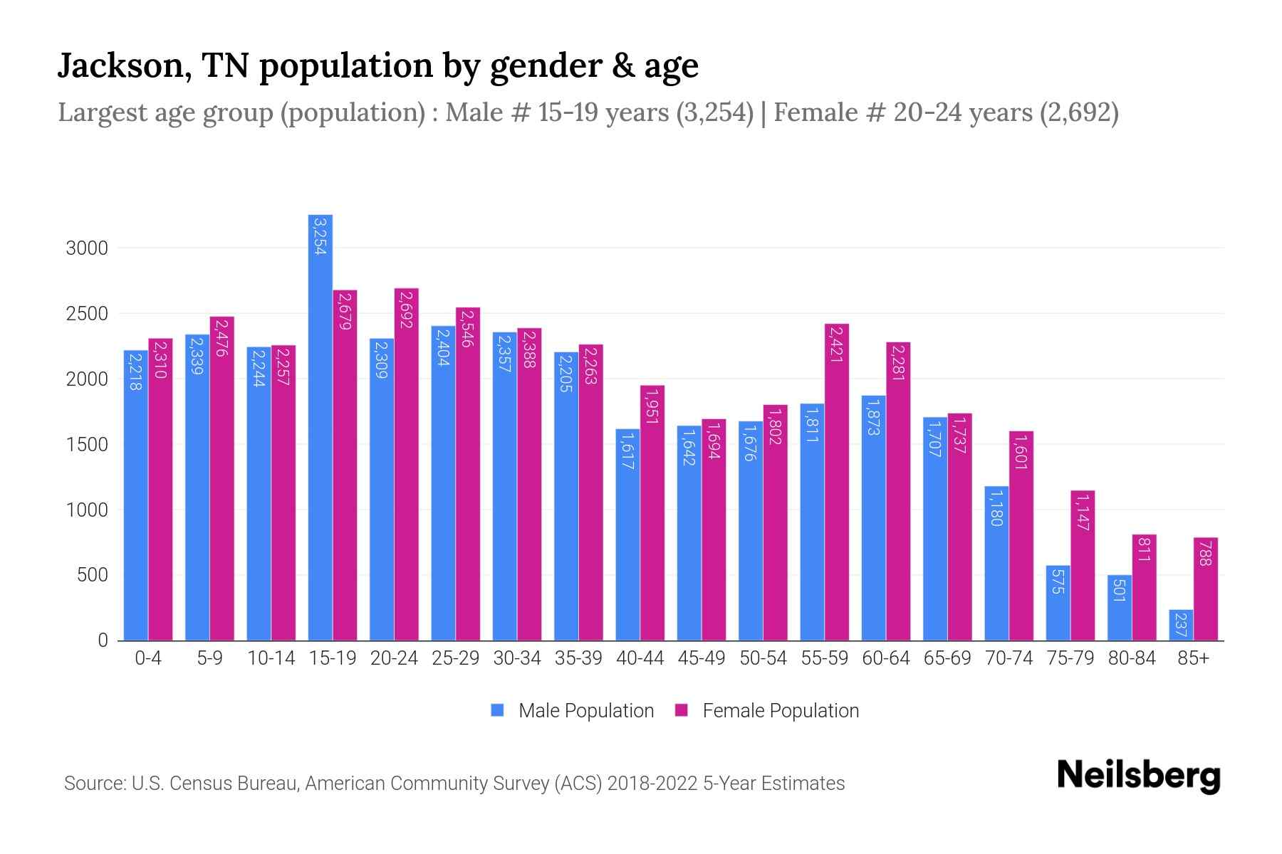 Jackson, TN Population by Gender - 2024 Update | Neilsberg