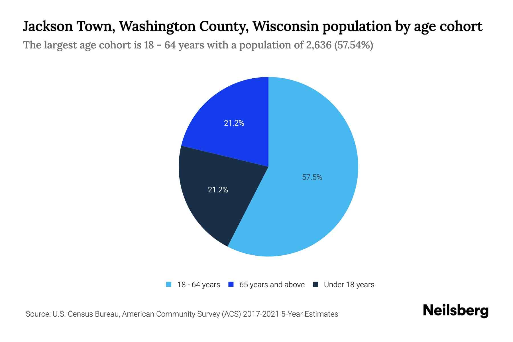 Jackson Town, Washington County, Wisconsin Population by Age - 2023 ...