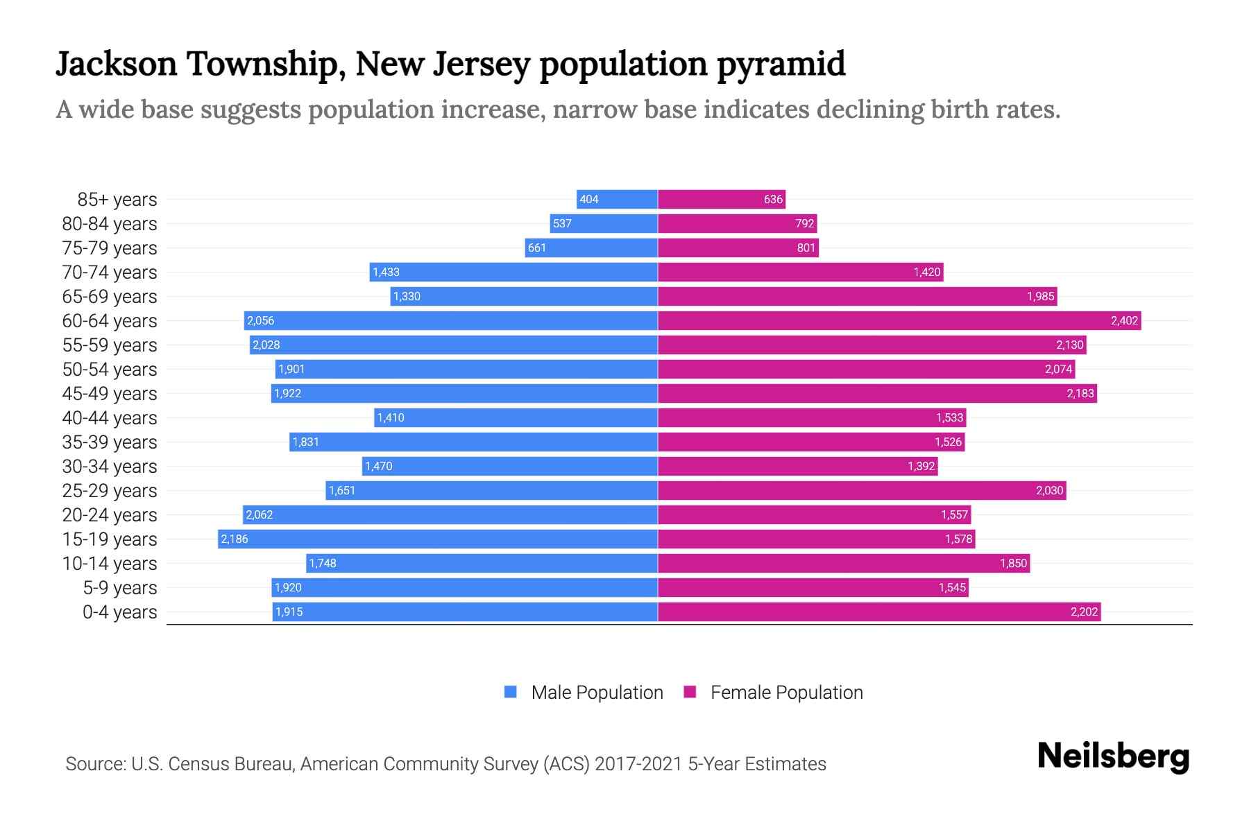 Jackson Township, New Jersey Population by Age - 2023 Jackson Township ...