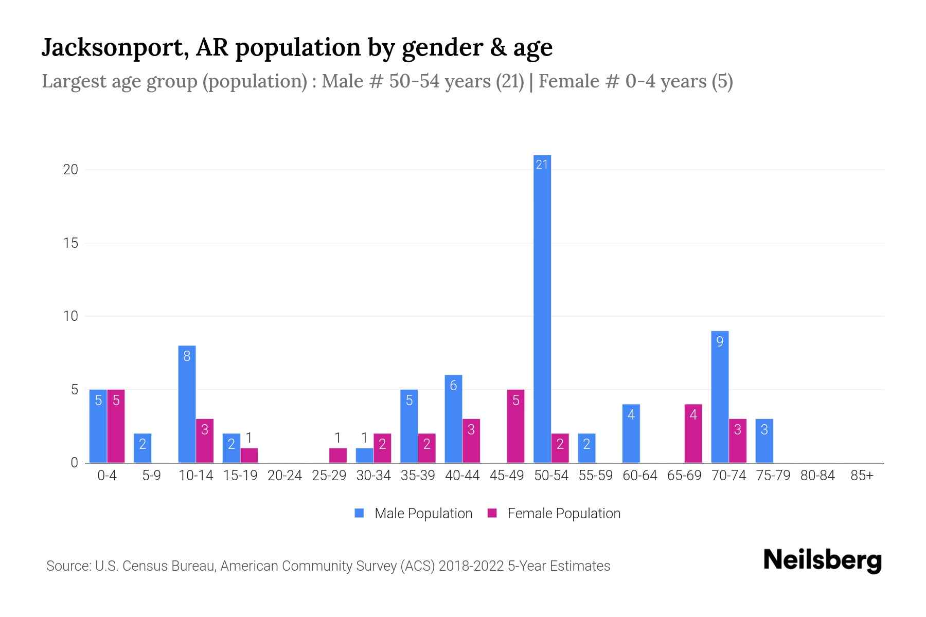 Jacksonport, AR Population by Gender - 2024 Update | Neilsberg