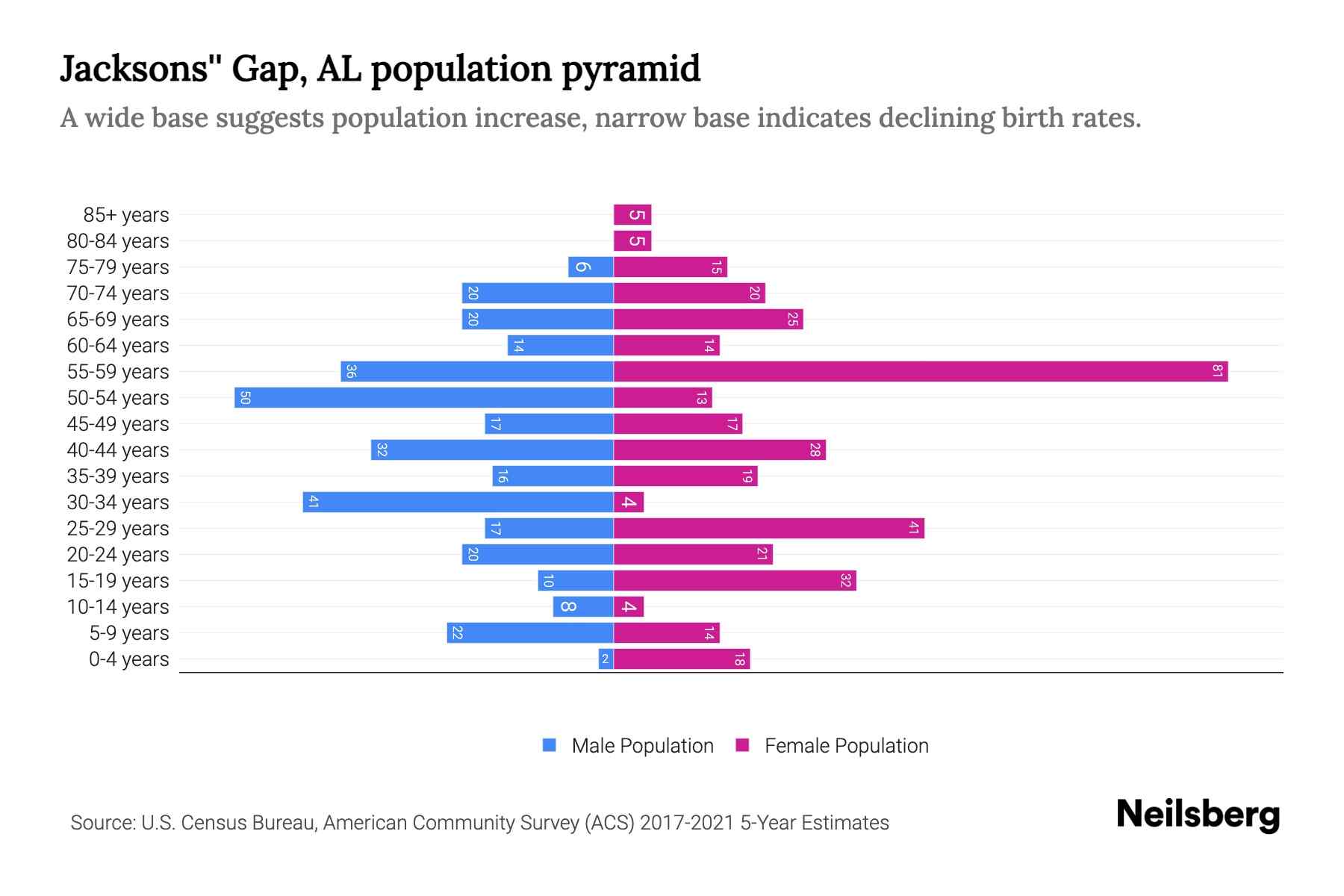 Jacksons' Gap, AL Population by Age - 2023 Jacksons' Gap, AL Age ...