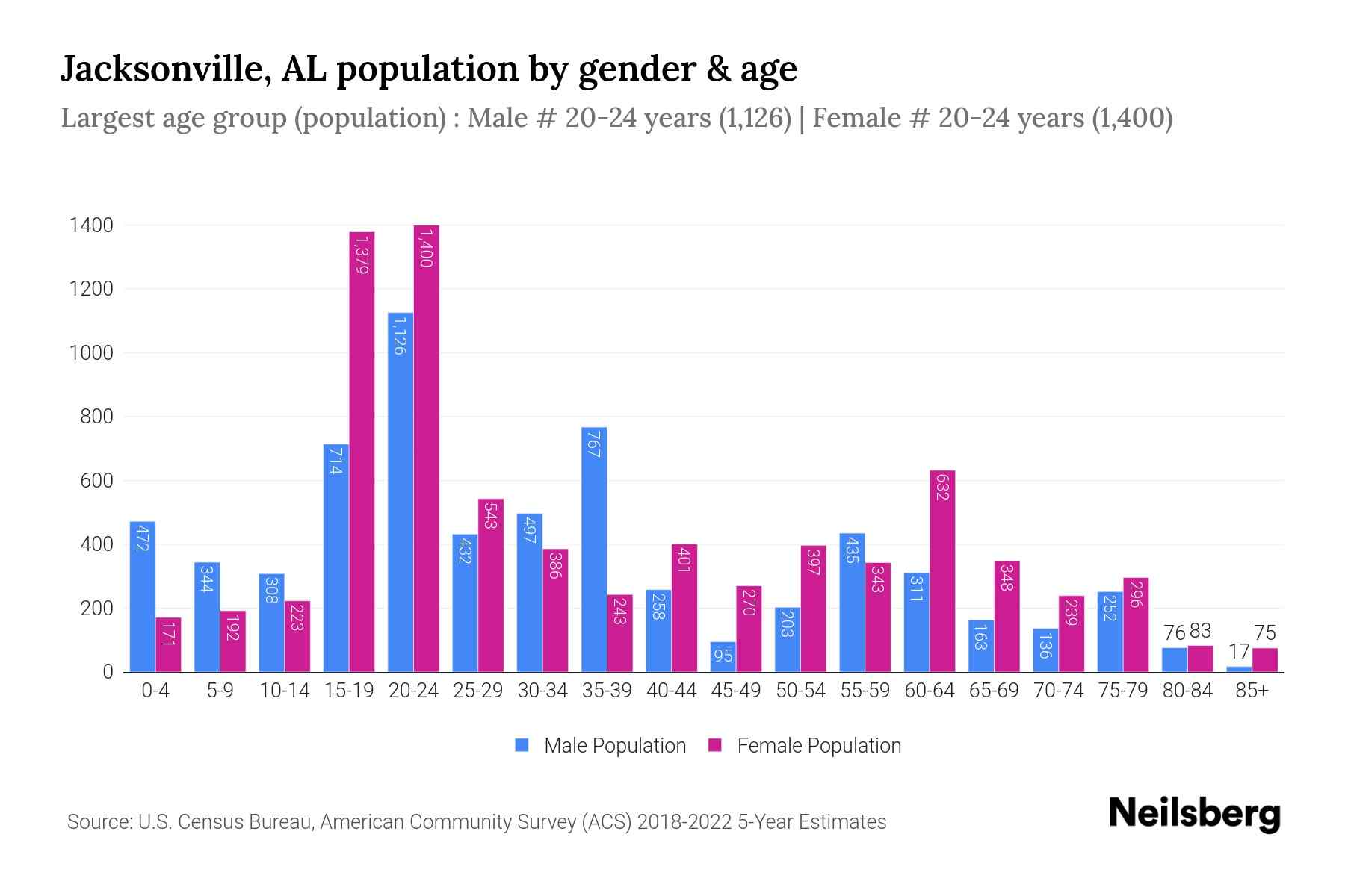 Jacksonville, AL Population by Gender - 2024 Update | Neilsberg