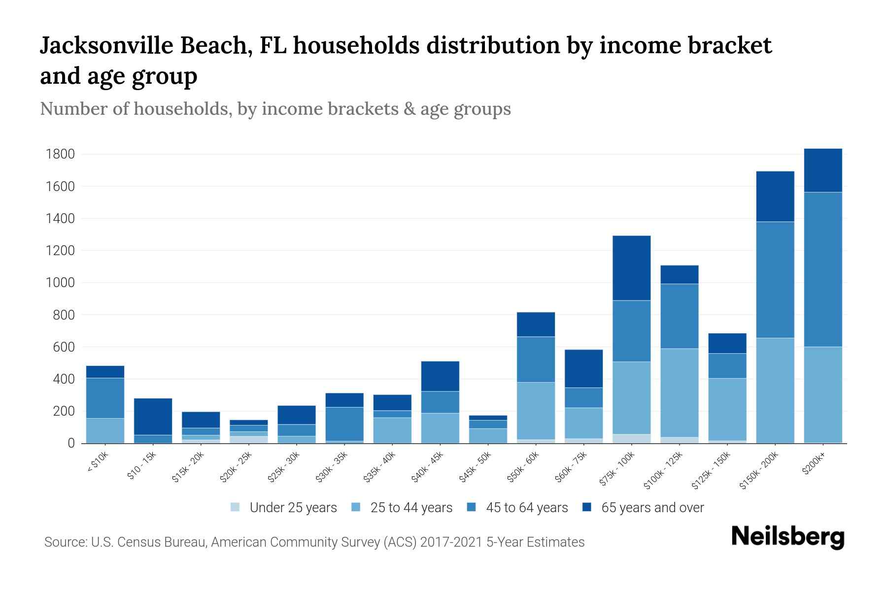 Jacksonville Beach, FL Median Household Income By Age - 2024 Update ...