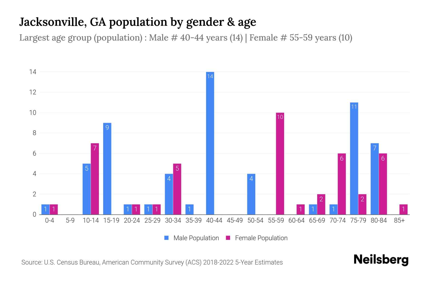 Jacksonville, GA Population by Gender - 2024 Update | Neilsberg