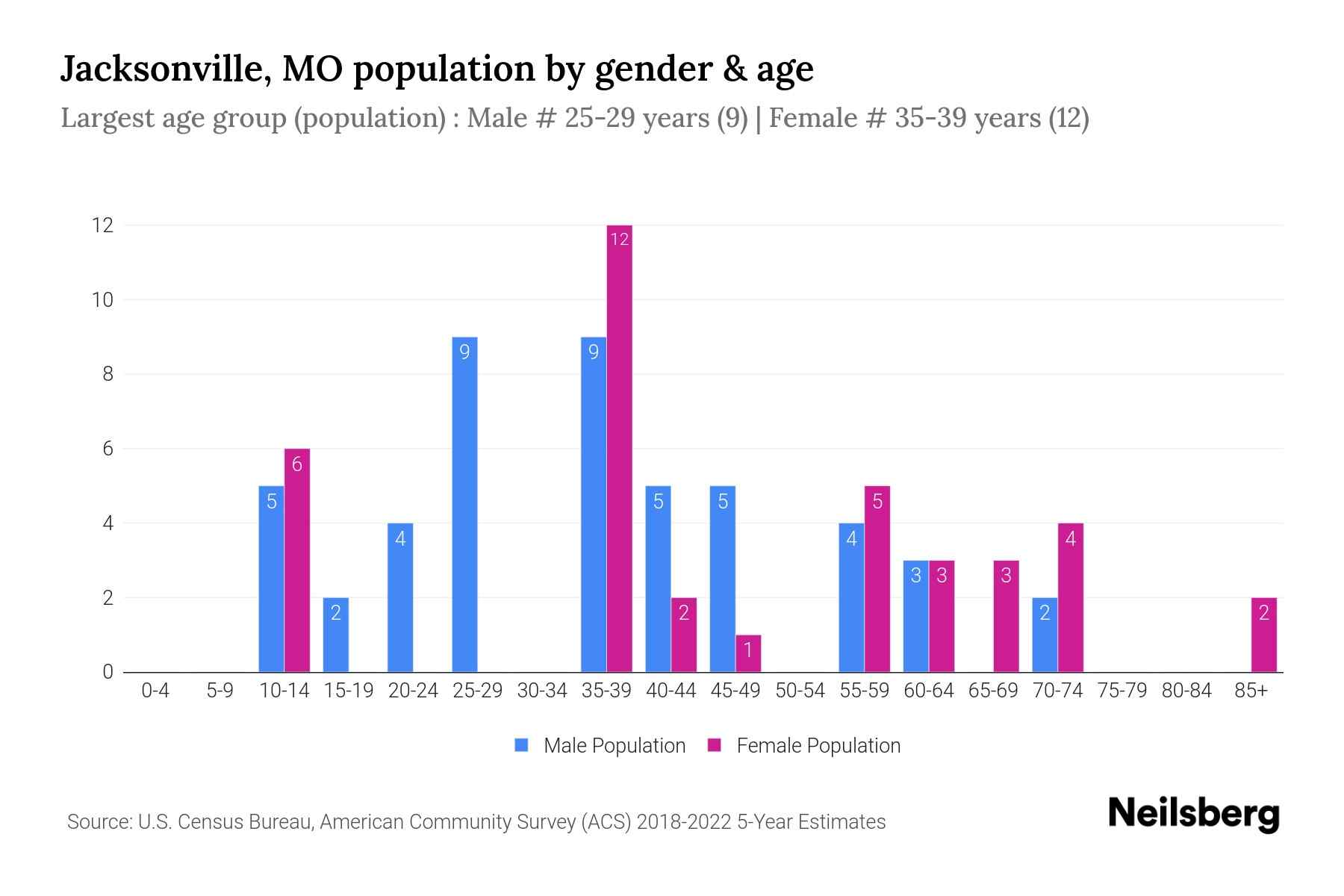 Jacksonville, MO Population by Gender - 2024 Update | Neilsberg