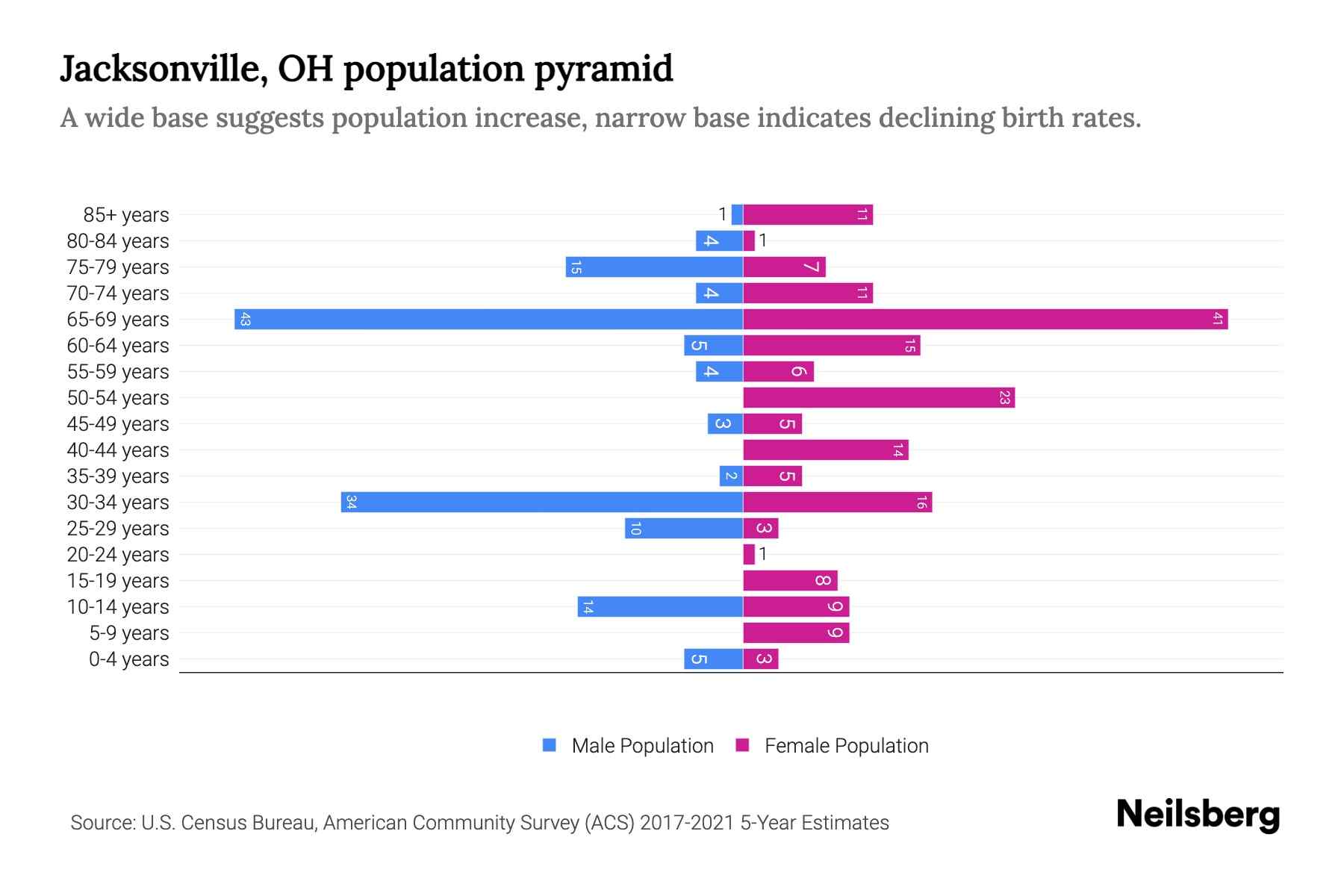 Jacksonville, OH Population by Age - 2023 Jacksonville, OH Age ...