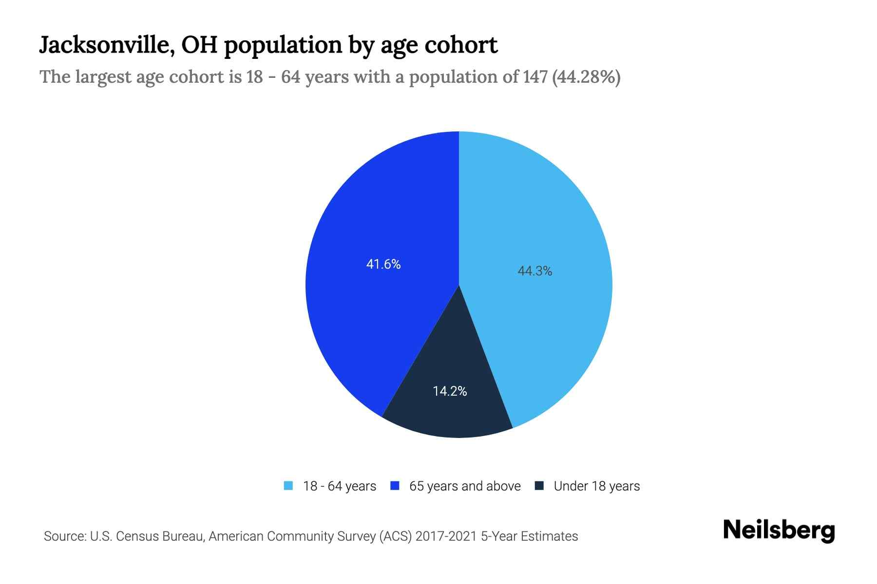Jacksonville, OH Population by Age - 2023 Jacksonville, OH Age ...