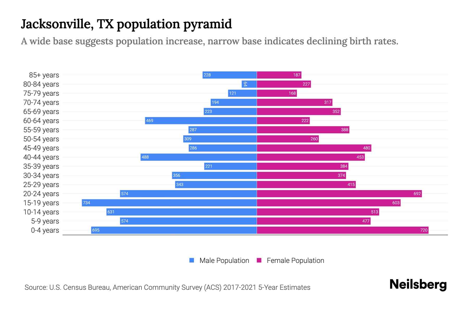 Jacksonville, TX Population by Age - 2023 Jacksonville, TX Age Demographics | Neilsberg