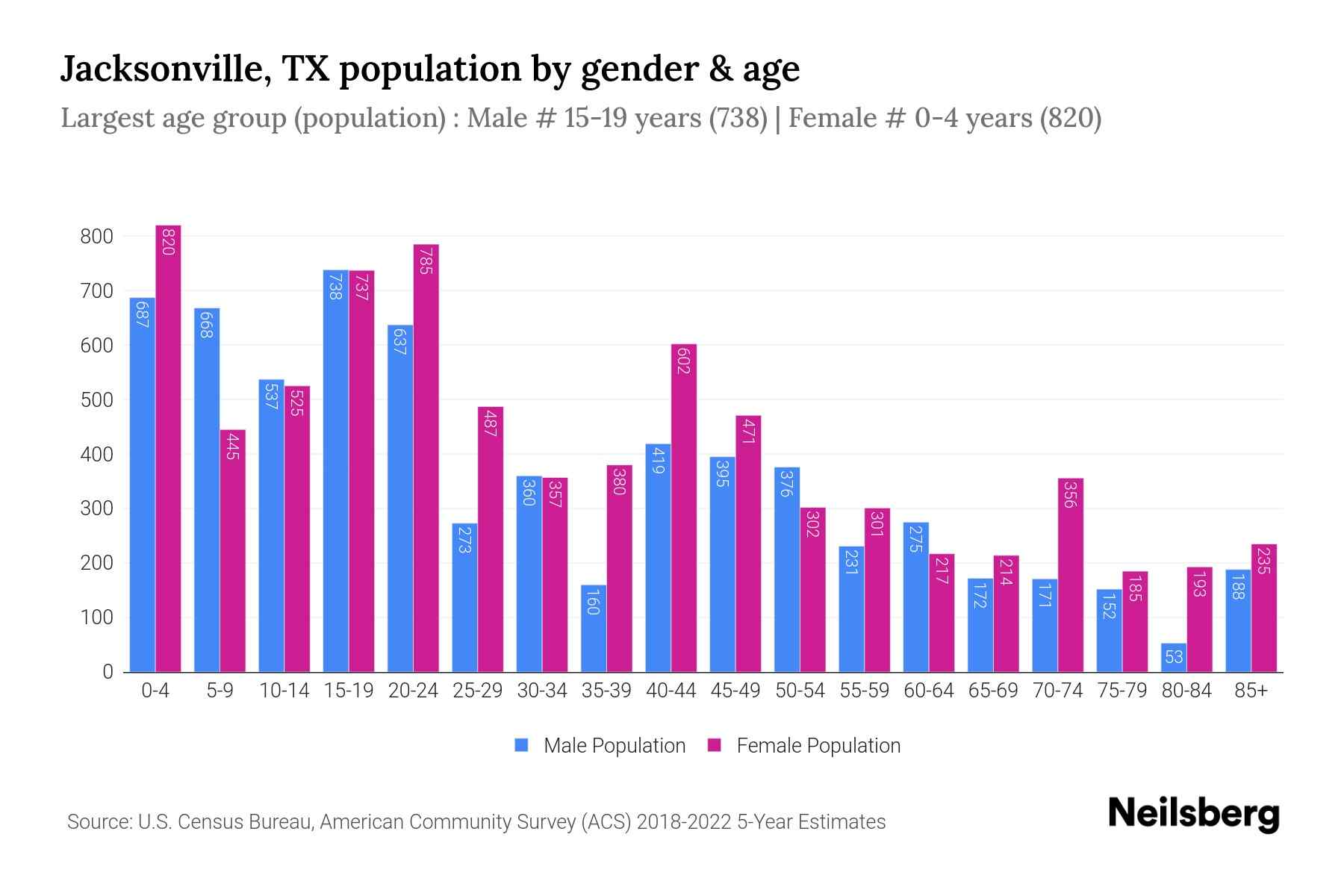 Jacksonville, TX Population by Gender - 2024 Update | Neilsberg