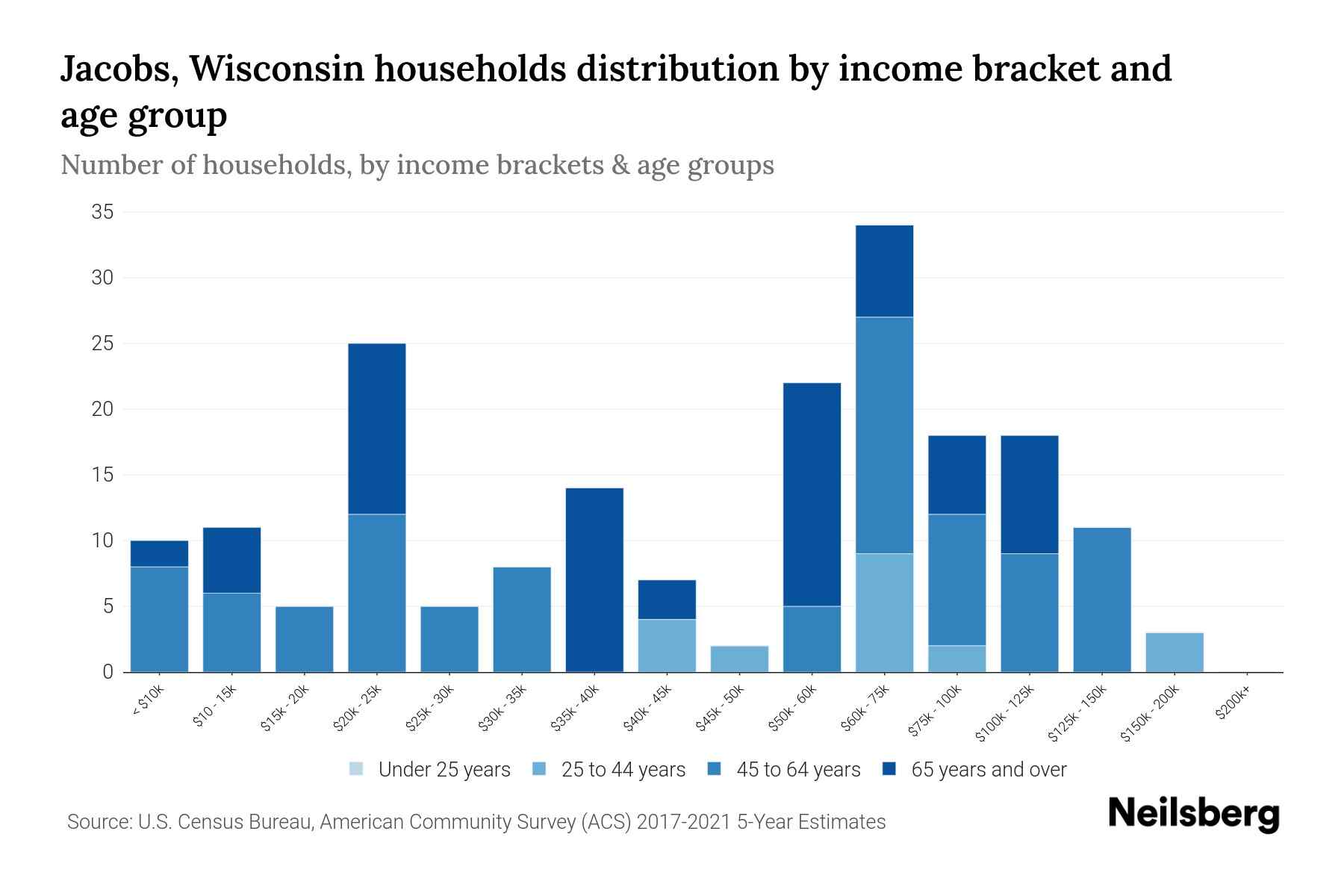 Jacobs, Wisconsin Median Household Income By Age - 2023 | Neilsberg