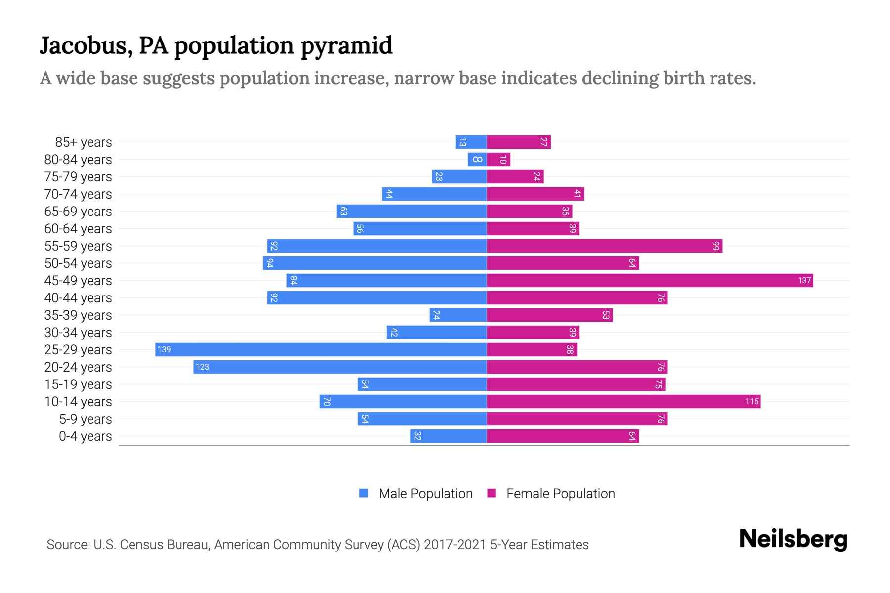 Jacobus, PA Population by Age - 2023 Jacobus, PA Age Demographics ...