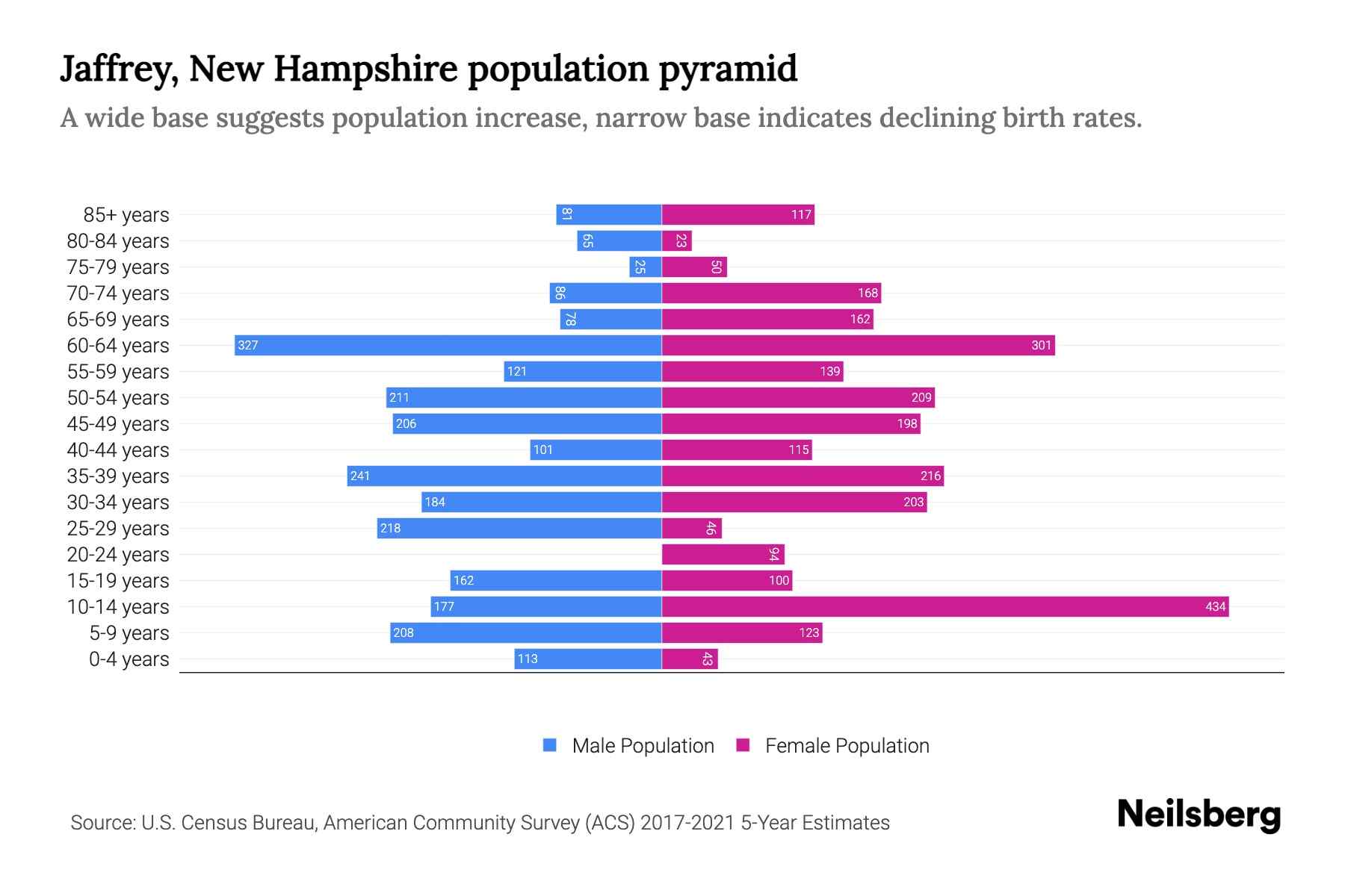 Jaffrey, New Hampshire Population by Age - 2023 Jaffrey, New Hampshire ...
