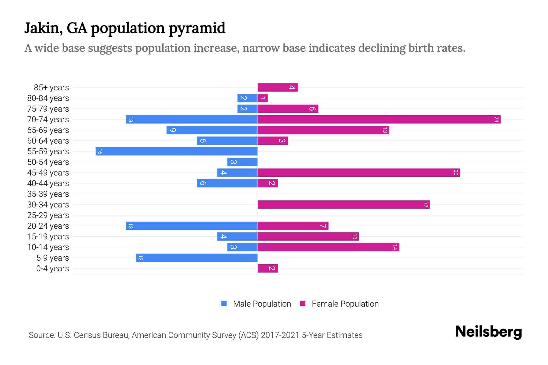 Jakin, GA Population by Age - 2023 Jakin, GA Age Demographics | Neilsberg