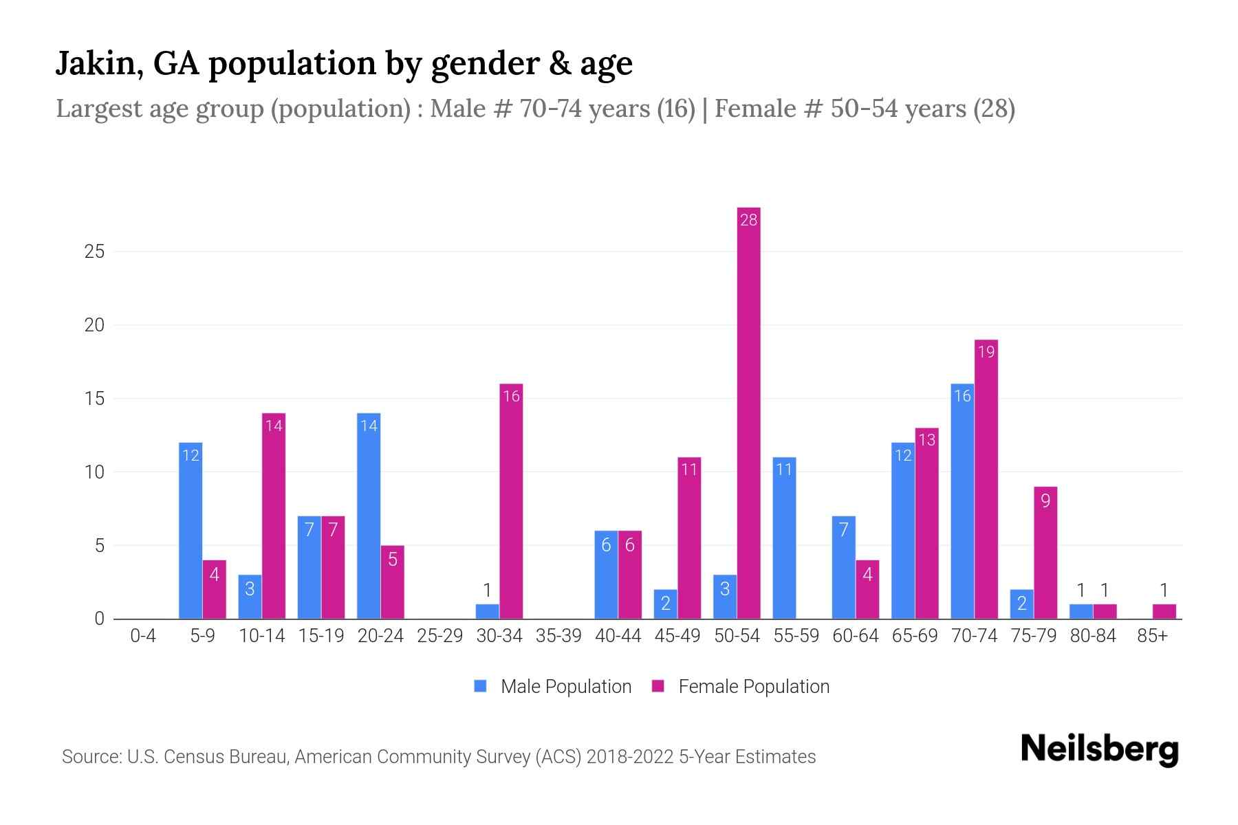 Jakin, GA Population by Gender - 2024 Update | Neilsberg