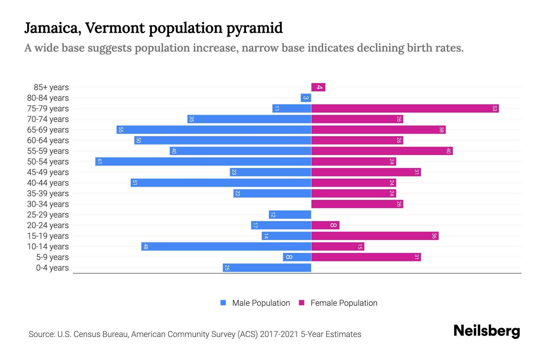 Jamaica, Vermont Population by Age - 2023 Jamaica, Vermont Age ...