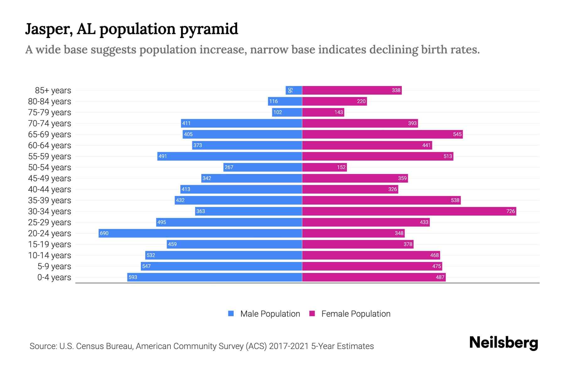 Jasper, AL Population by Age - 2023 Jasper, AL Age Demographics | Neilsberg