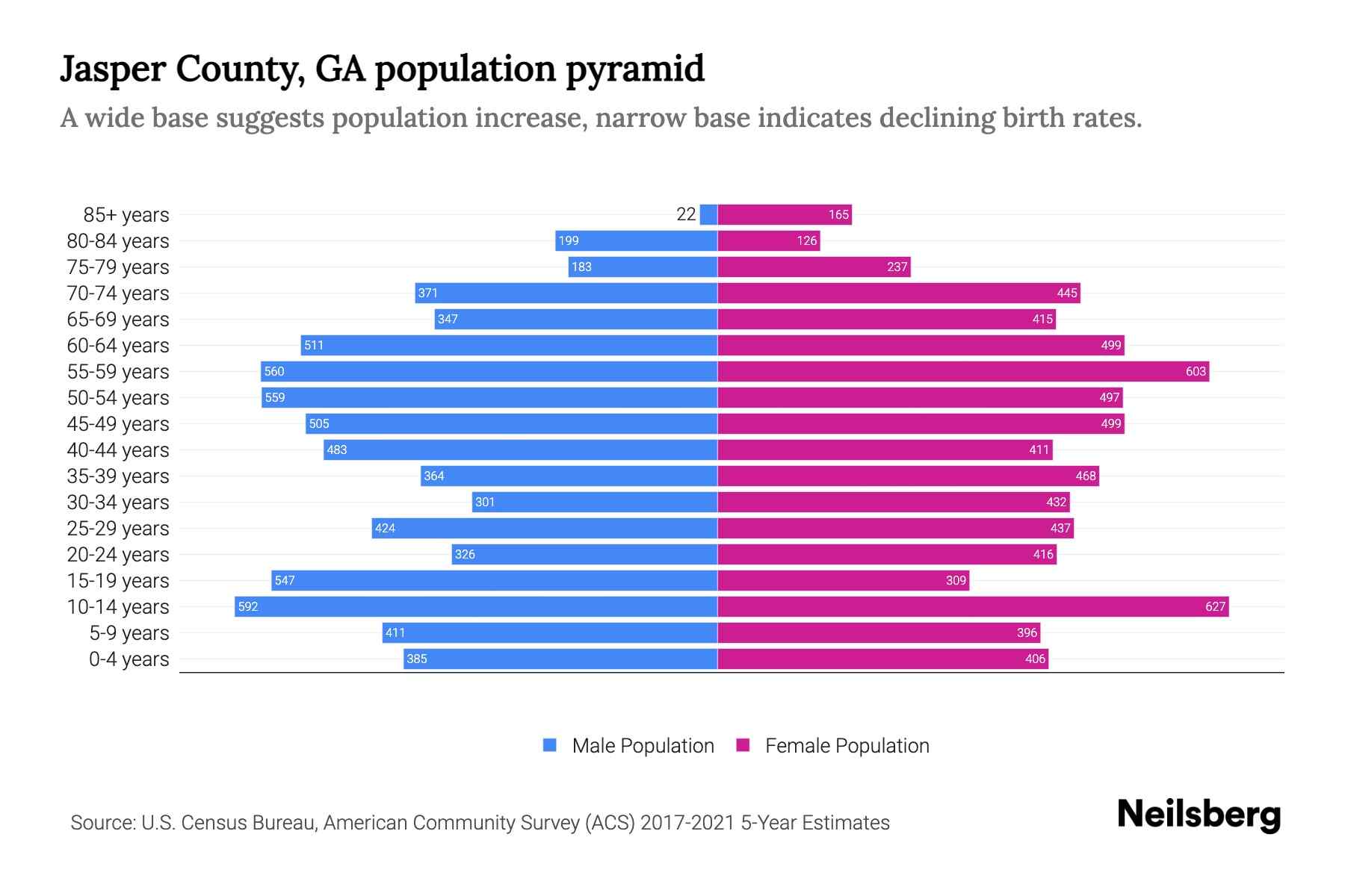 Jasper County, GA Population by Age - 2023 Jasper County, GA Age ...