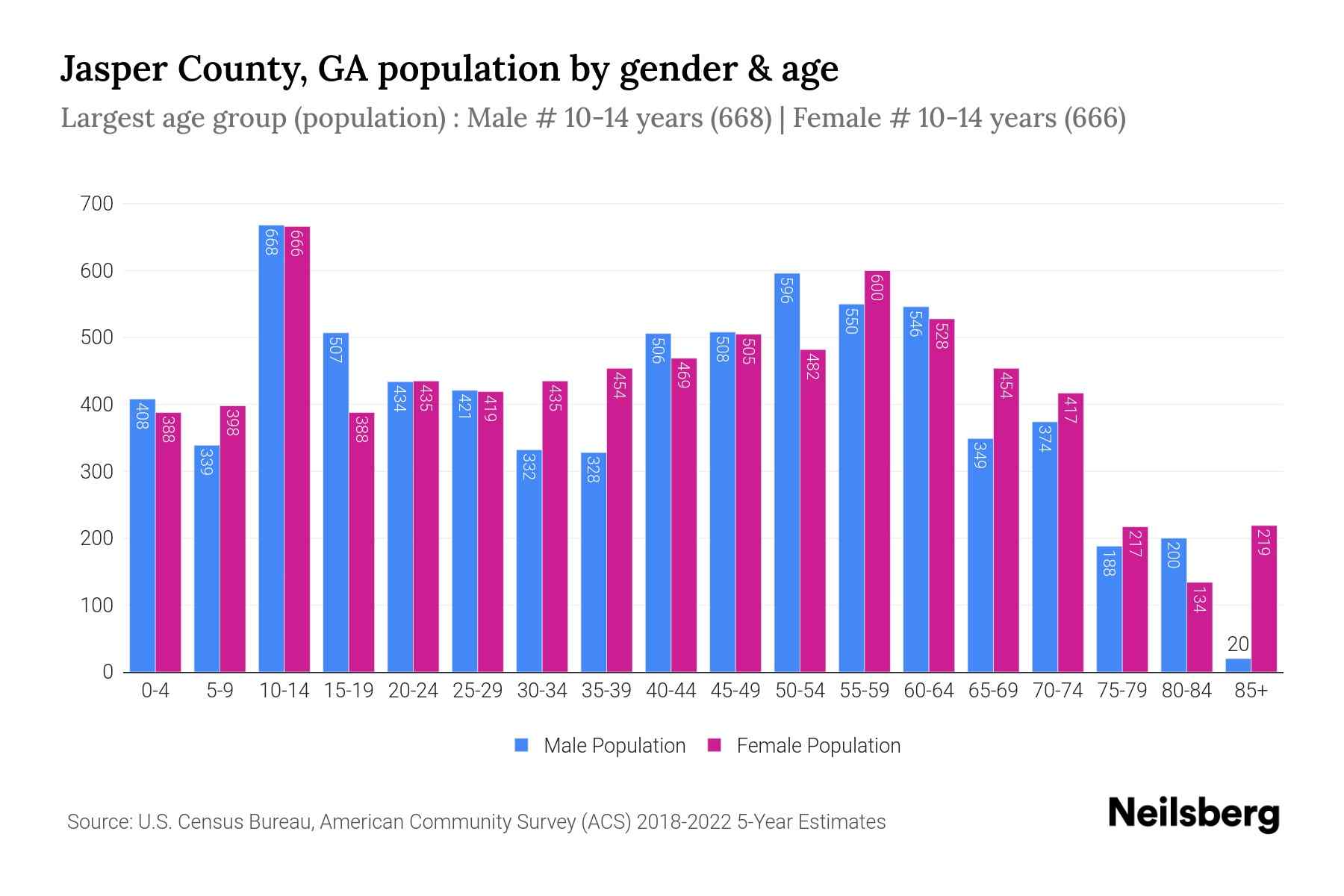 Jasper County, GA Population by Gender - 2024 Update | Neilsberg