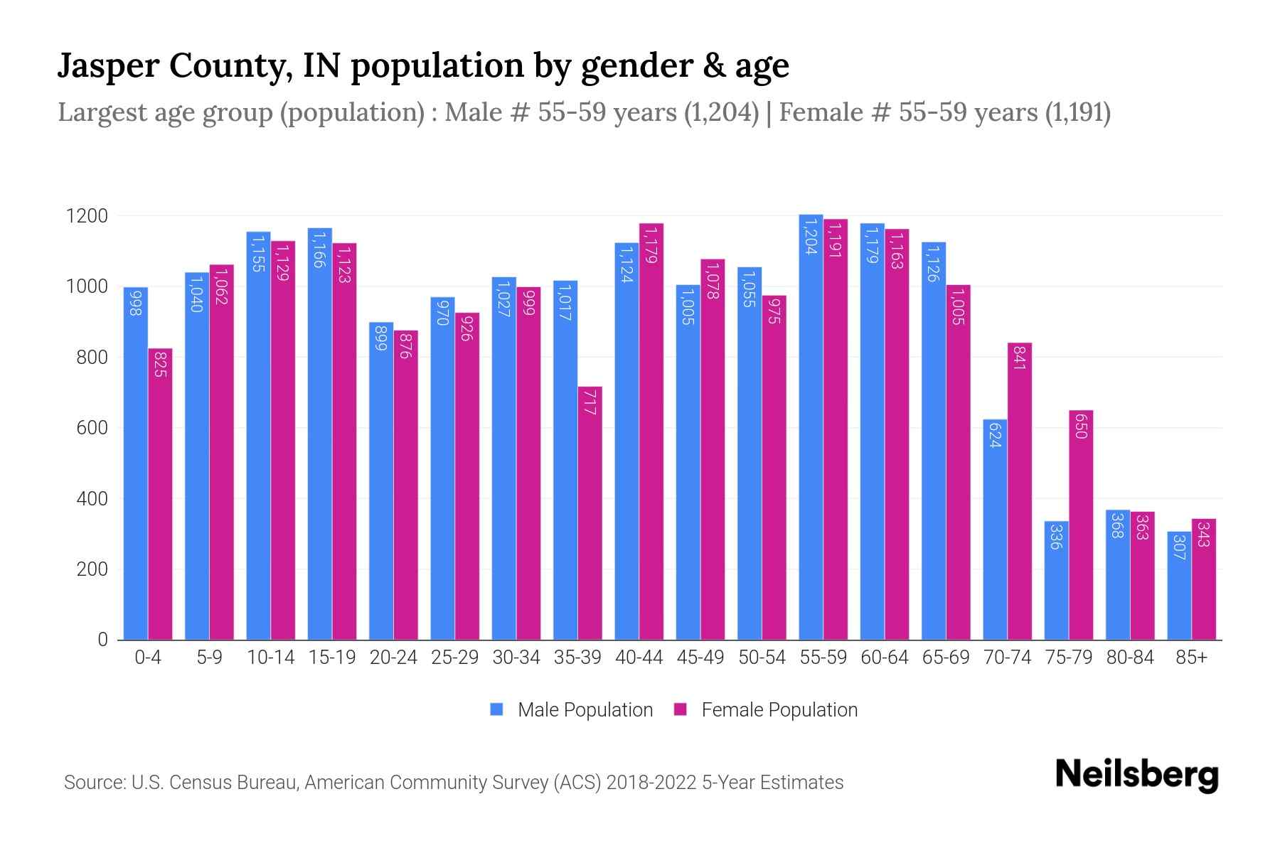 Jasper County, IN Population by Gender - 2024 Update | Neilsberg
