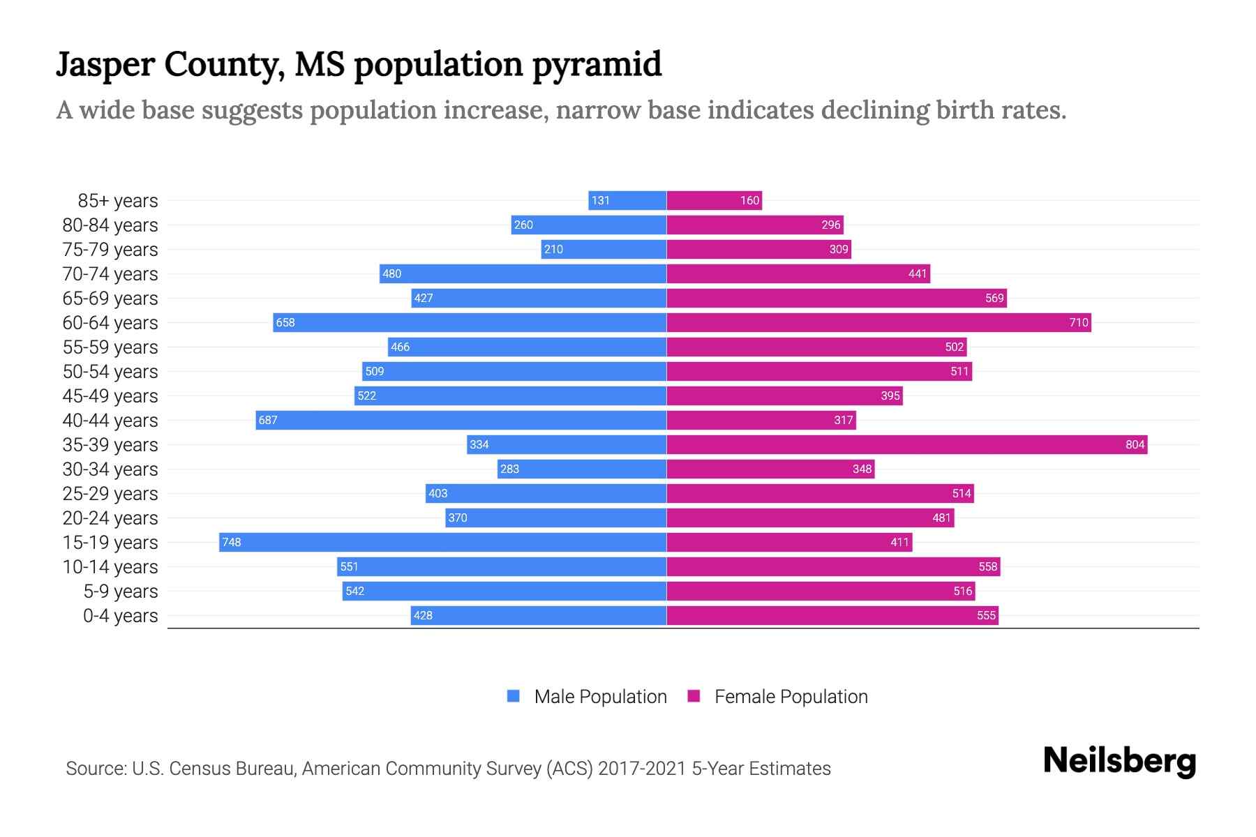 Jasper County, MS Population by Age - 2023 Jasper County, MS Age ...
