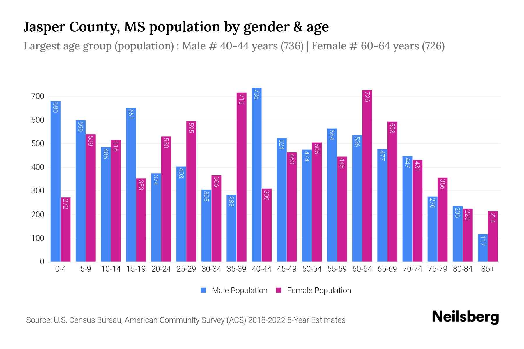 Jasper County, MS Population by Gender - 2024 Update | Neilsberg