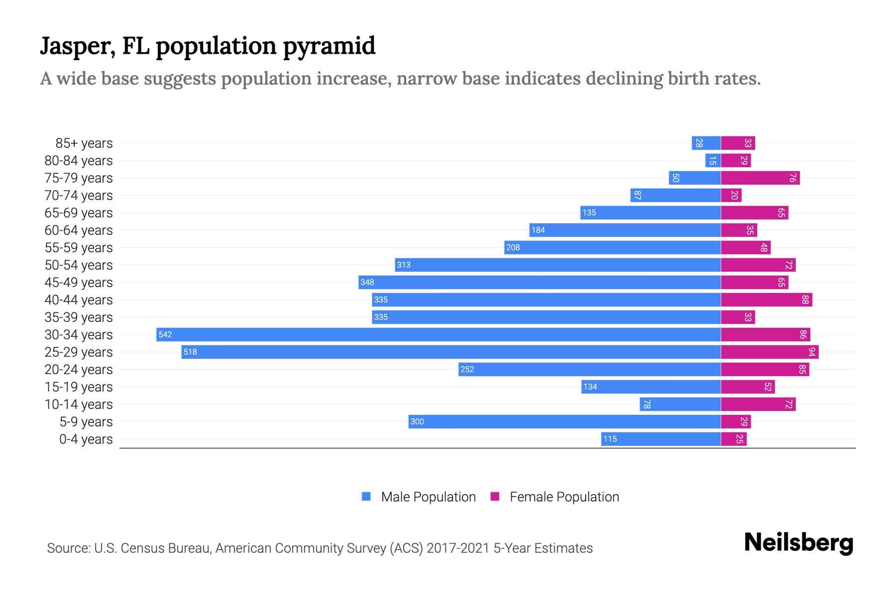 Jasper, FL Population by Age - 2023 Jasper, FL Age Demographics | Neilsberg
