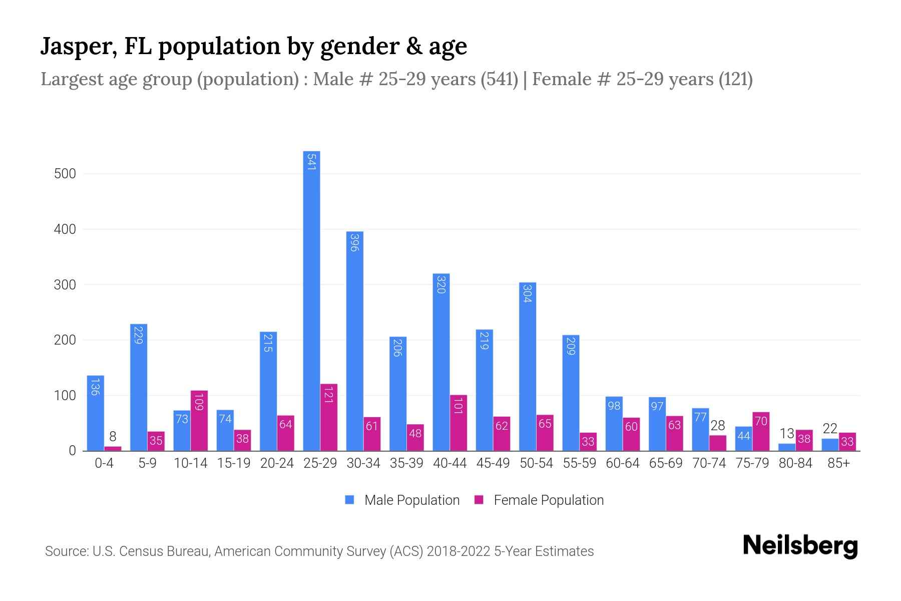 Jasper, FL Population by Gender - 2024 Update | Neilsberg